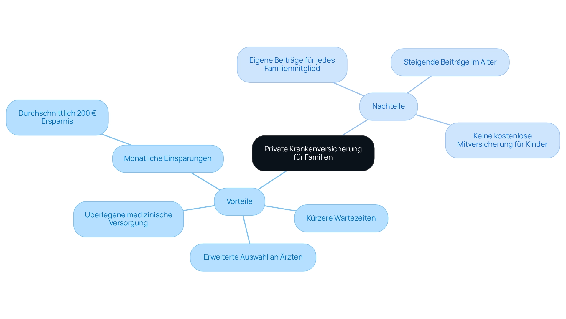 In der Mitte sehen Sie die private Krankenversicherung als zentrales Thema. Die Äste zeigen die Vorteile und Nachteile, die Ihnen helfen, die relevanten Punkte zu erkennen und abzuwägen.