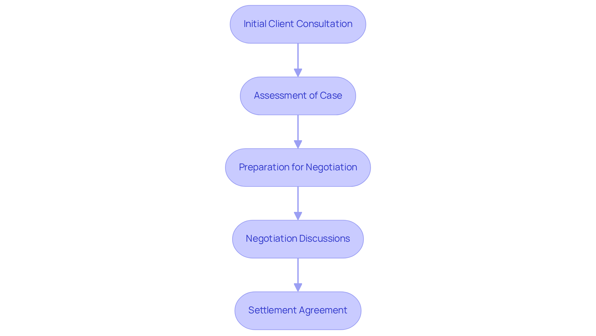 Each box represents a step in the negotiation journey - follow the arrows to see how attorneys guide clients from consultation to settlement.