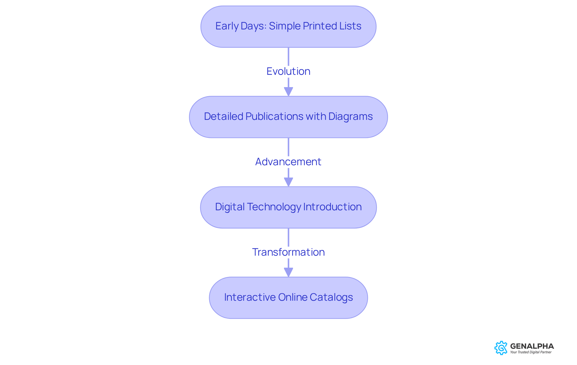 This flowchart shows how OEM catalogs have changed over time. Each box represents a key stage in their development, from basic printed lists to the advanced digital platforms we use today. Follow the arrows to see how each stage builds on the previous one.