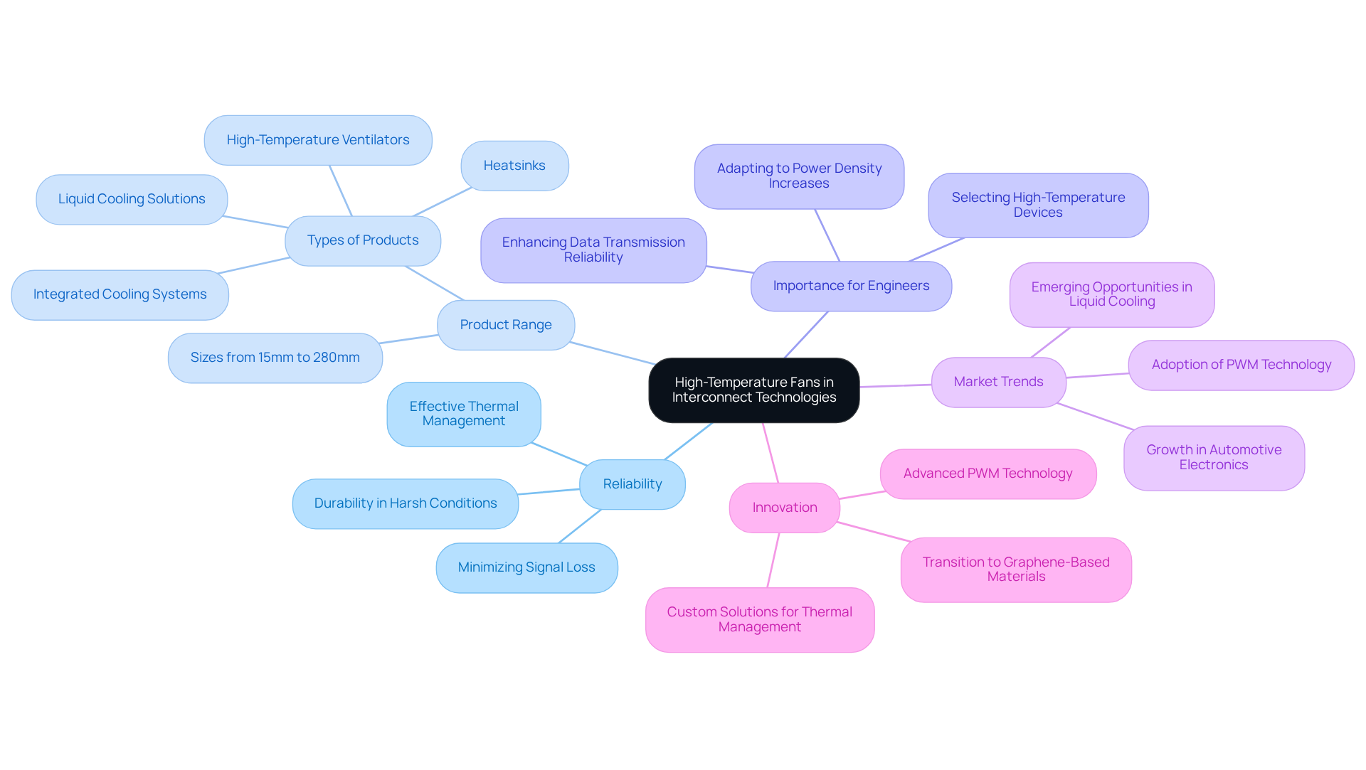 The central node represents the main topic, while the branches show related aspects like product details and their significance in the industry. Follow the branches to explore how high-temperature fans contribute to reliability and performance. The central node represents the main topic, while the branches show related aspects like product details and their significance in the industry. Follow the branches to explore how high-temperature fans contribute to reliability and performance.
