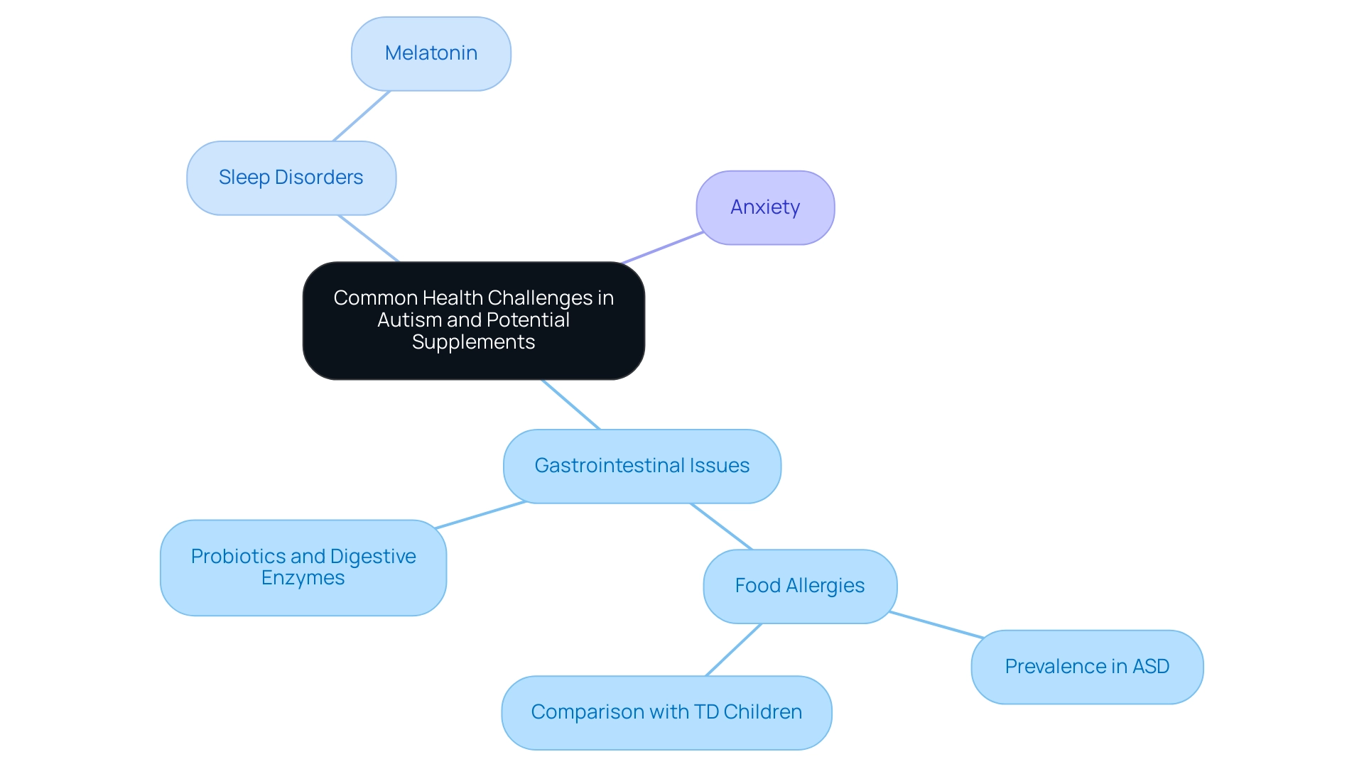 Each branch represents a health challenge, with sub-branches indicating specific issues and potential supplements. Color coding differentiates between the main challenges.