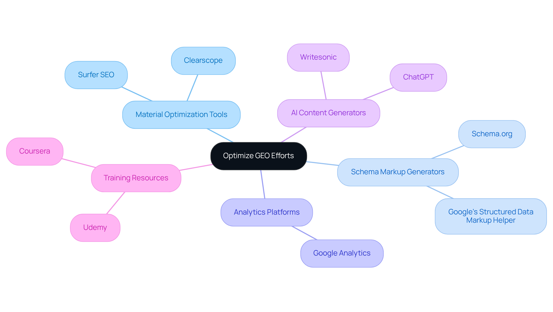 The central theme is your main goal of optimizing GEO. Each branch represents a category of tools, and the sub-nodes are specific platforms or resources that can help in that area. Follow the branches to explore various solutions available to enhance your efforts.