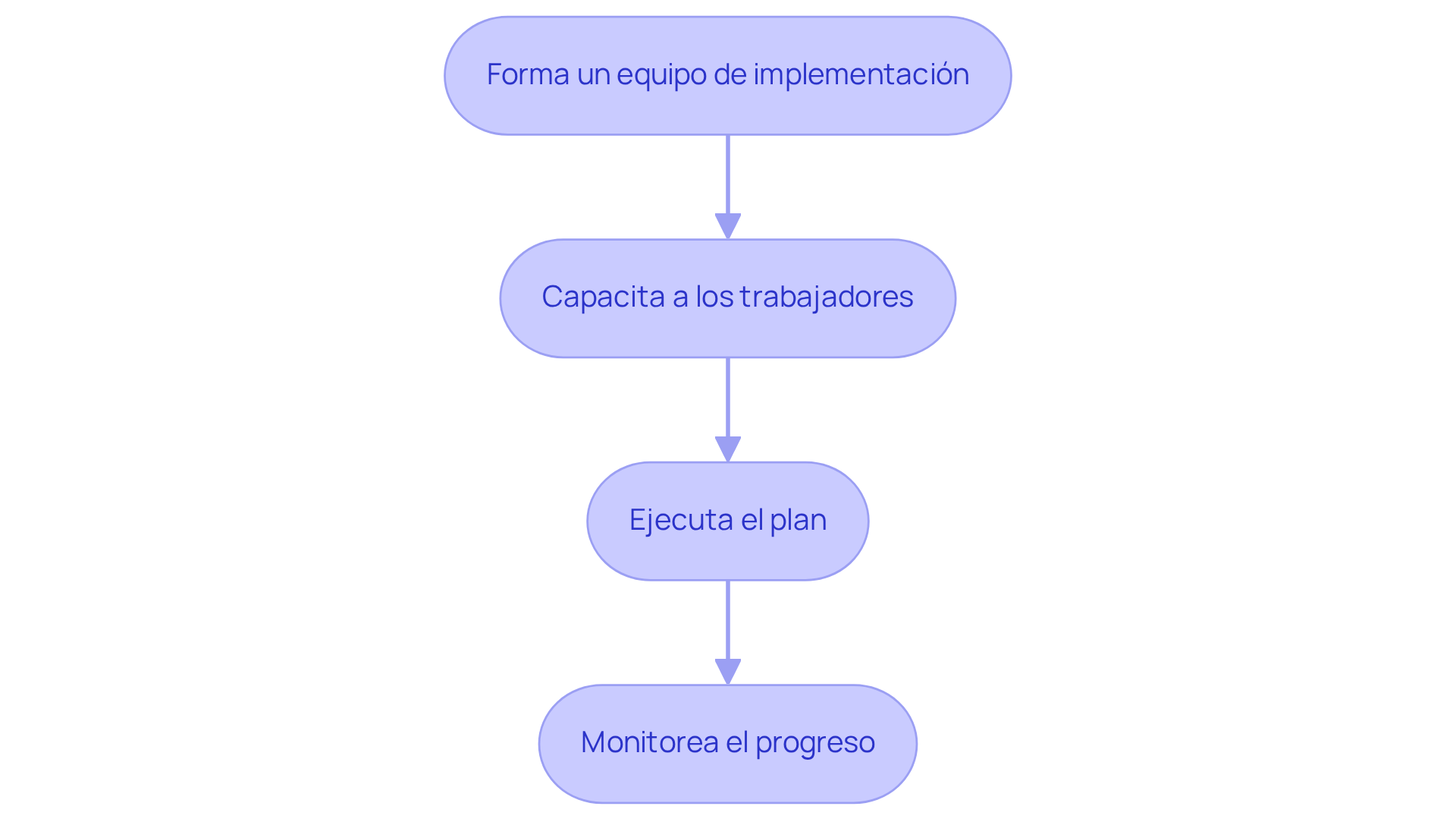 Cada cuadro representa un paso en el proceso de implementación del cambio. Sigue las flechas para ver cómo avanzar de un paso al siguiente y asegurarte de que el cambio se implemente de manera efectiva.