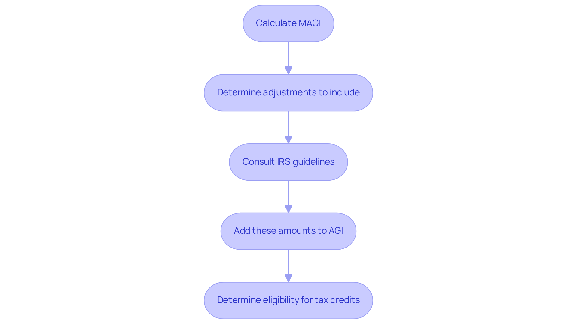 How to Figure Modified Adjusted Gross Income in 4 Simple Steps - Bright ...