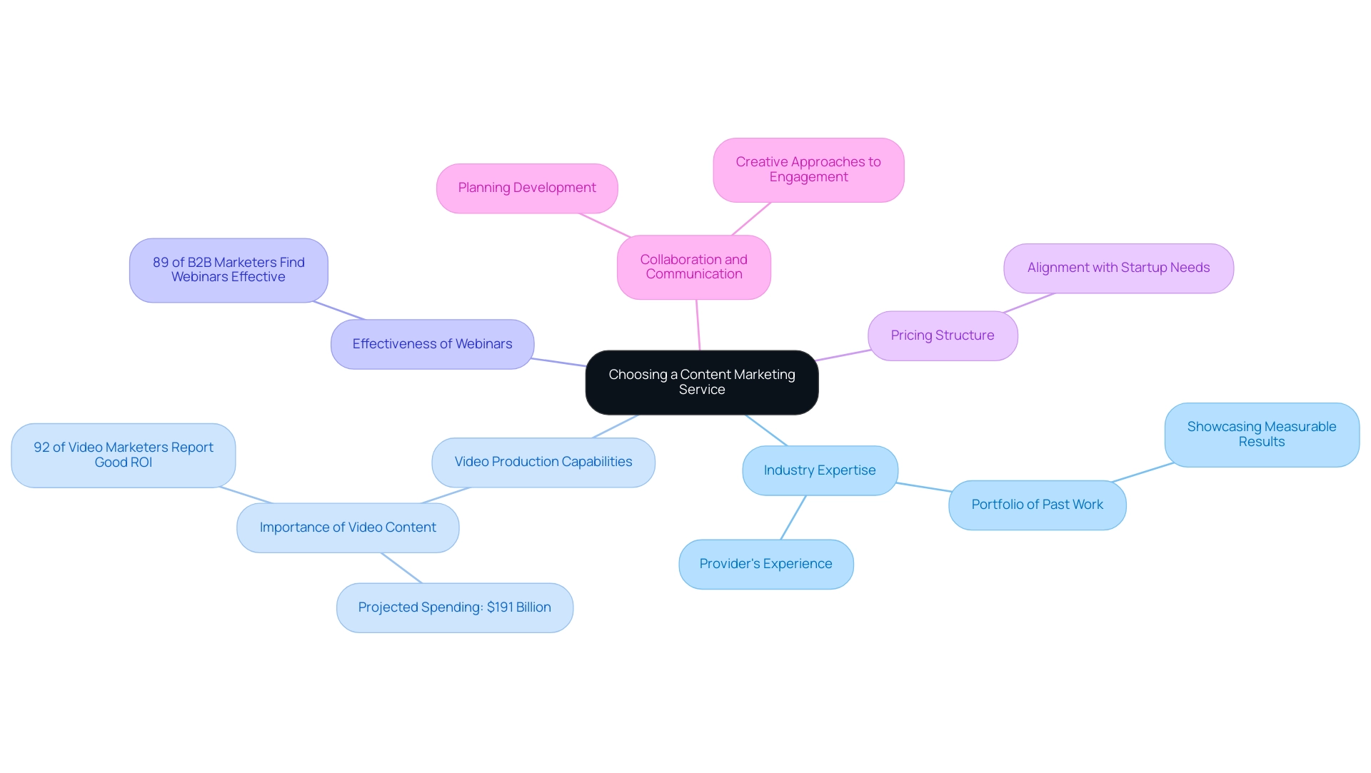 Each branch represents a key consideration in selecting a content marketing service, with sub-branches providing specific details related to each consideration.