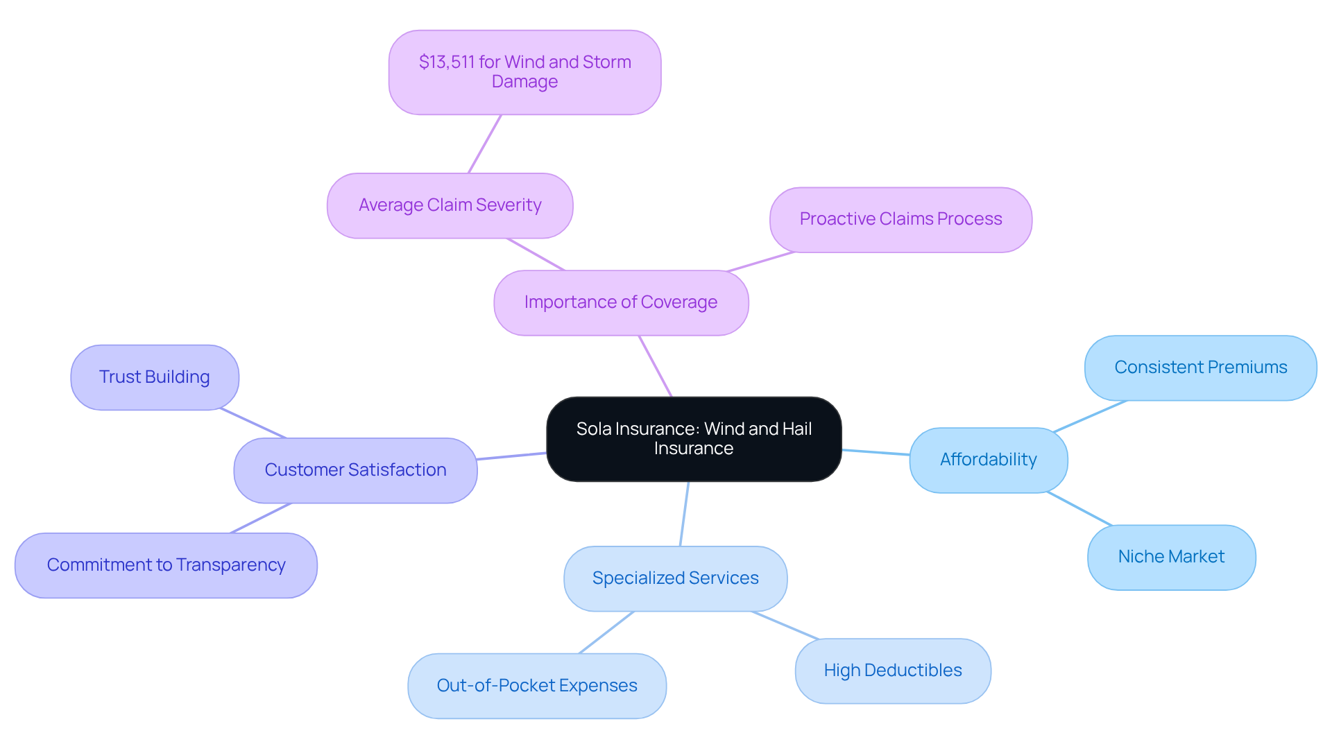 The central node represents Sola Insurance, while the branches show key themes related to their services. Each sub-branch provides more detail about how they meet client needs and market demands.