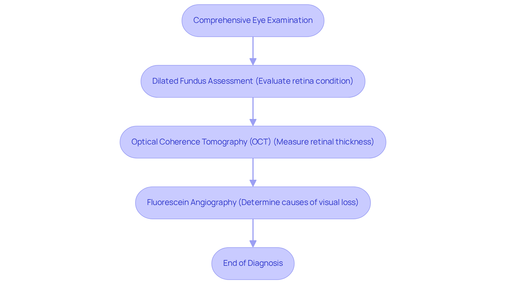 Follow the arrows to see how the diagnosis progresses from the initial examination to advanced imaging techniques. Each step is crucial for understanding the condition and planning treatment.