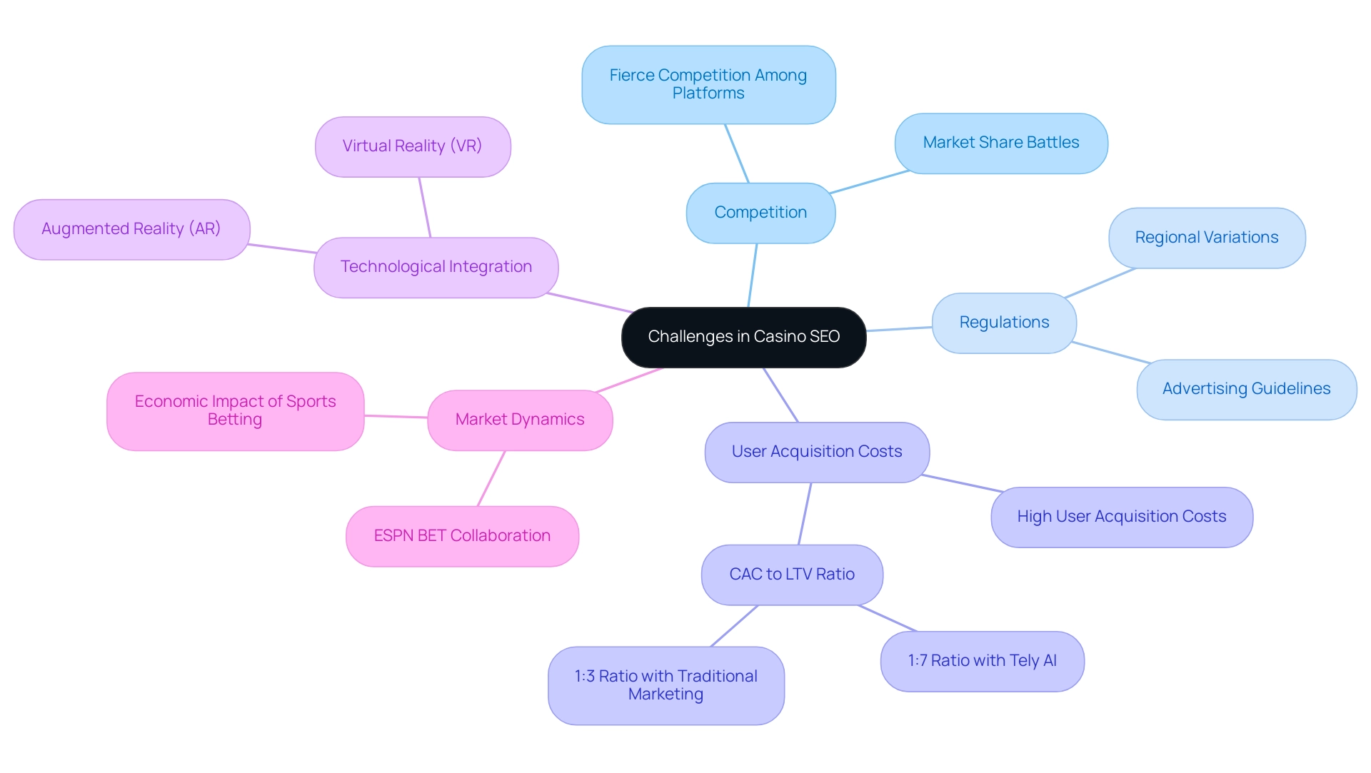 Each branch represents a key challenge or strategy in casino SEO, with color coding to differentiate themes.