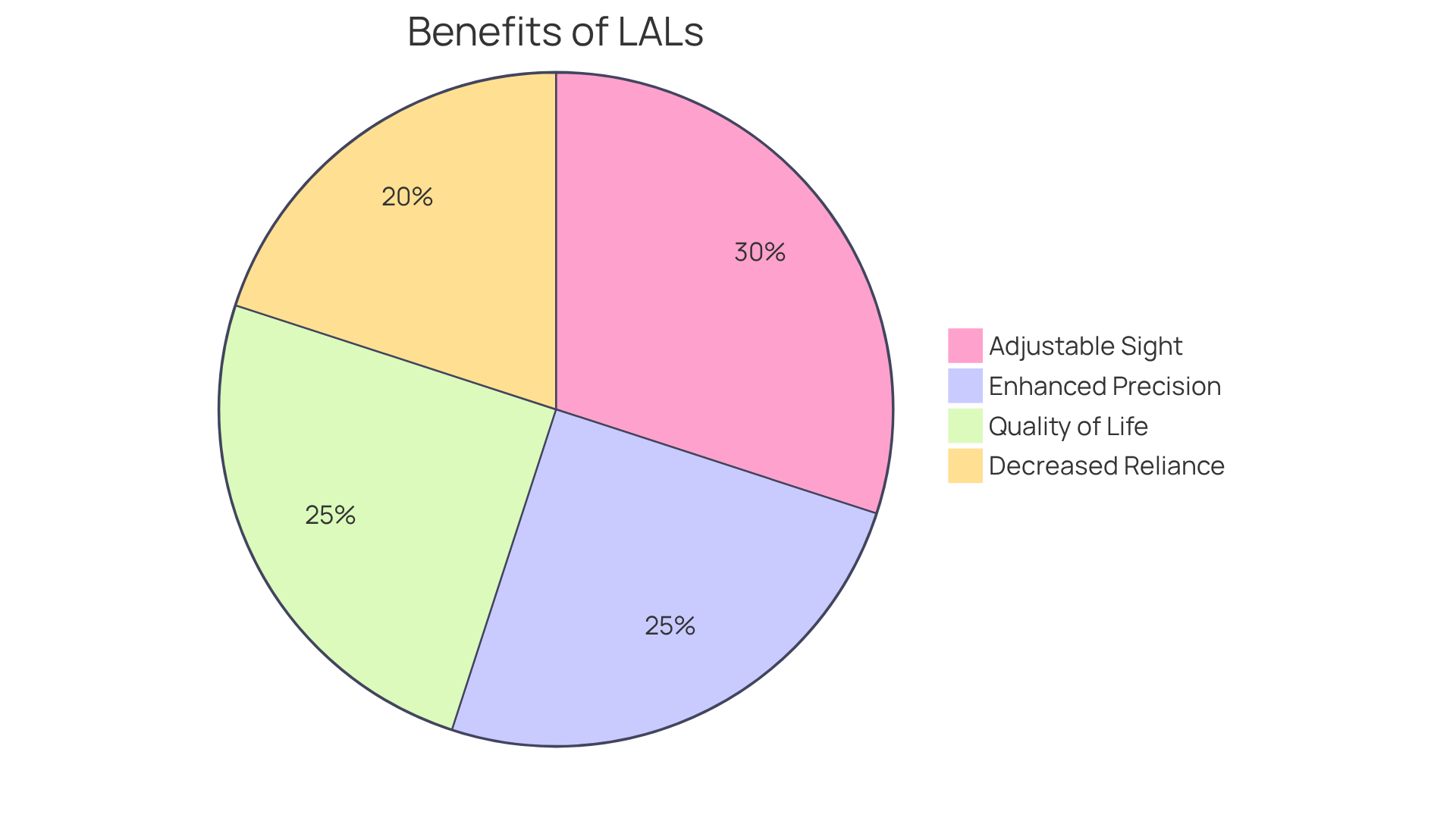 Each slice of the pie represents a key benefit of light adjustable lenses. The size of each slice shows how important that benefit is in the overall context of improving vision after cataract surgery.