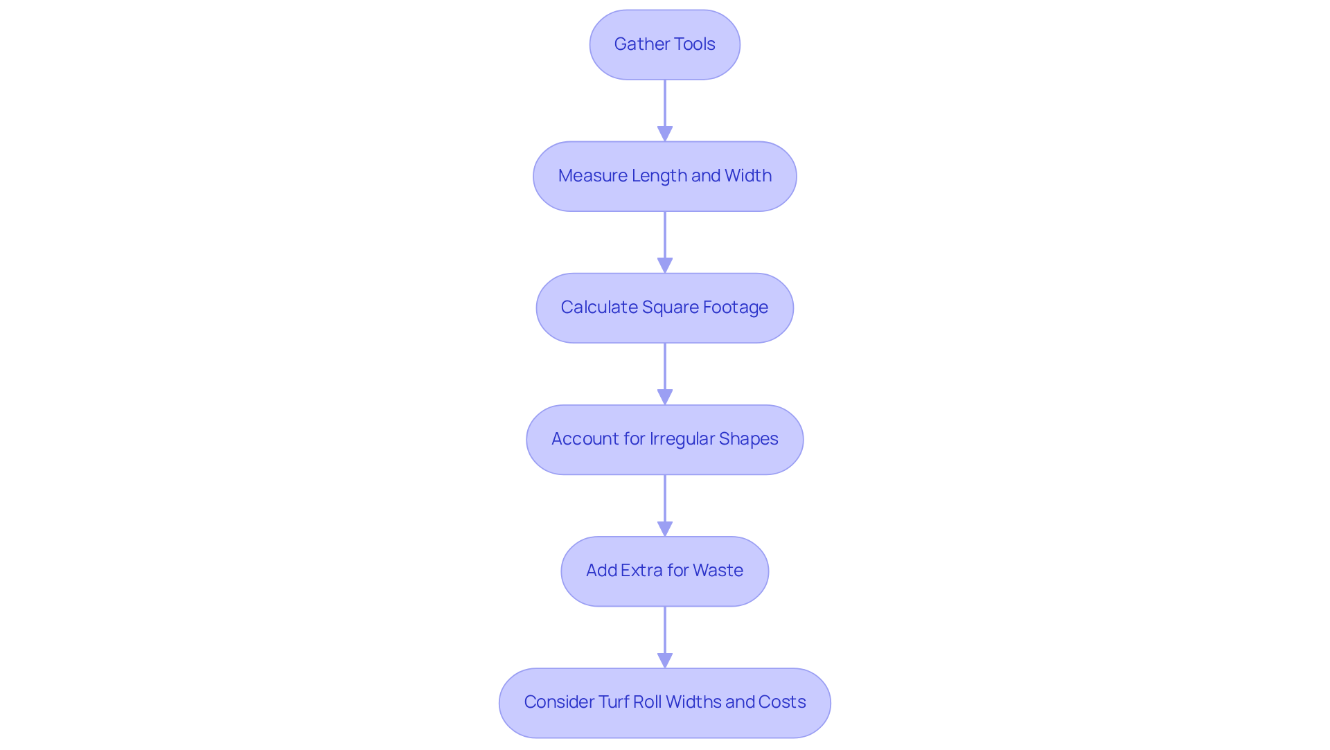 Each box represents a step in the measuring process. Follow the arrows to see how to move from one step to the next, ensuring you don't miss any important actions.