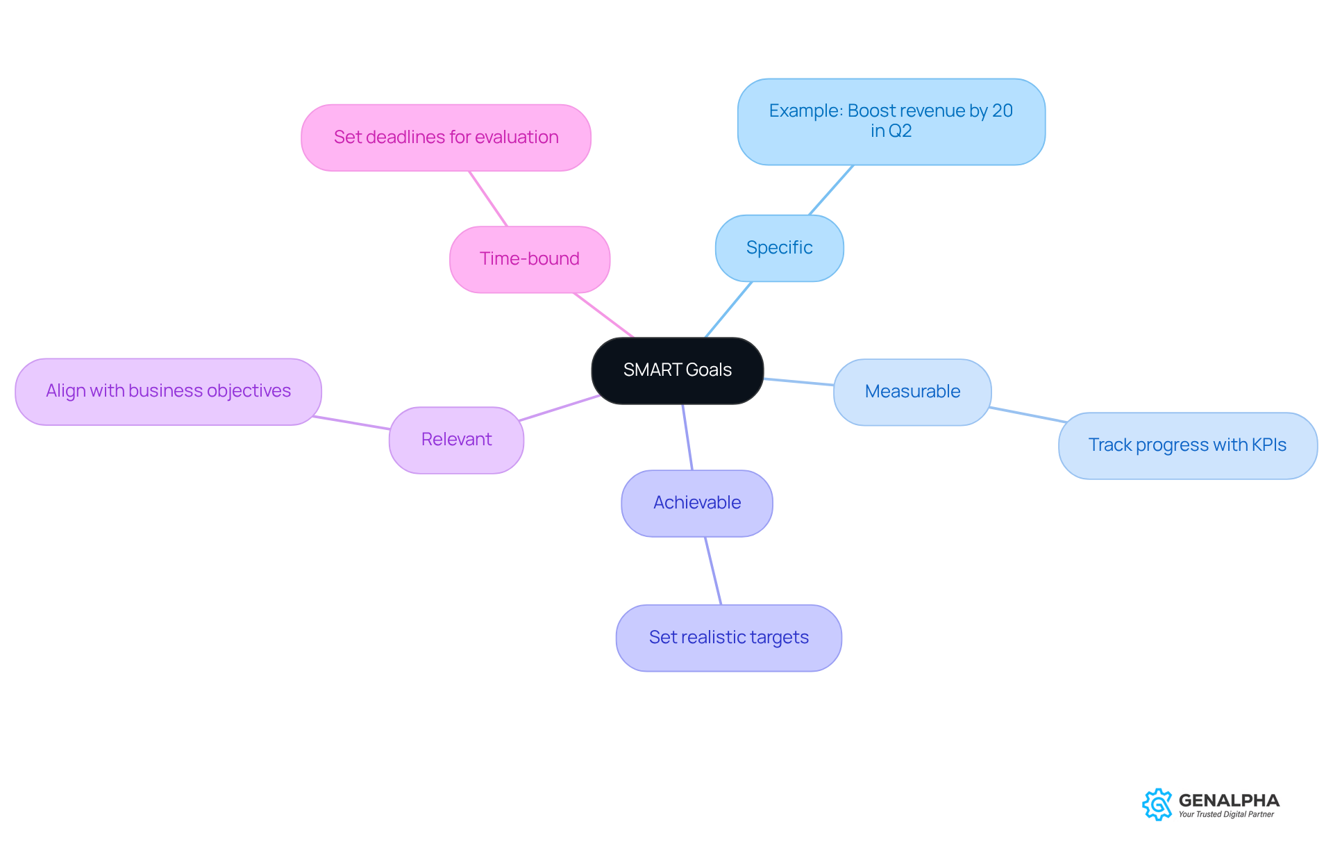 The center shows the concept of SMART goals, and each branch explains a key component. Follow the branches to see how each part helps in setting clear objectives. The center shows the concept of SMART goals, and each branch explains a key component. Follow the branches to see how each part helps in setting clear objectives.