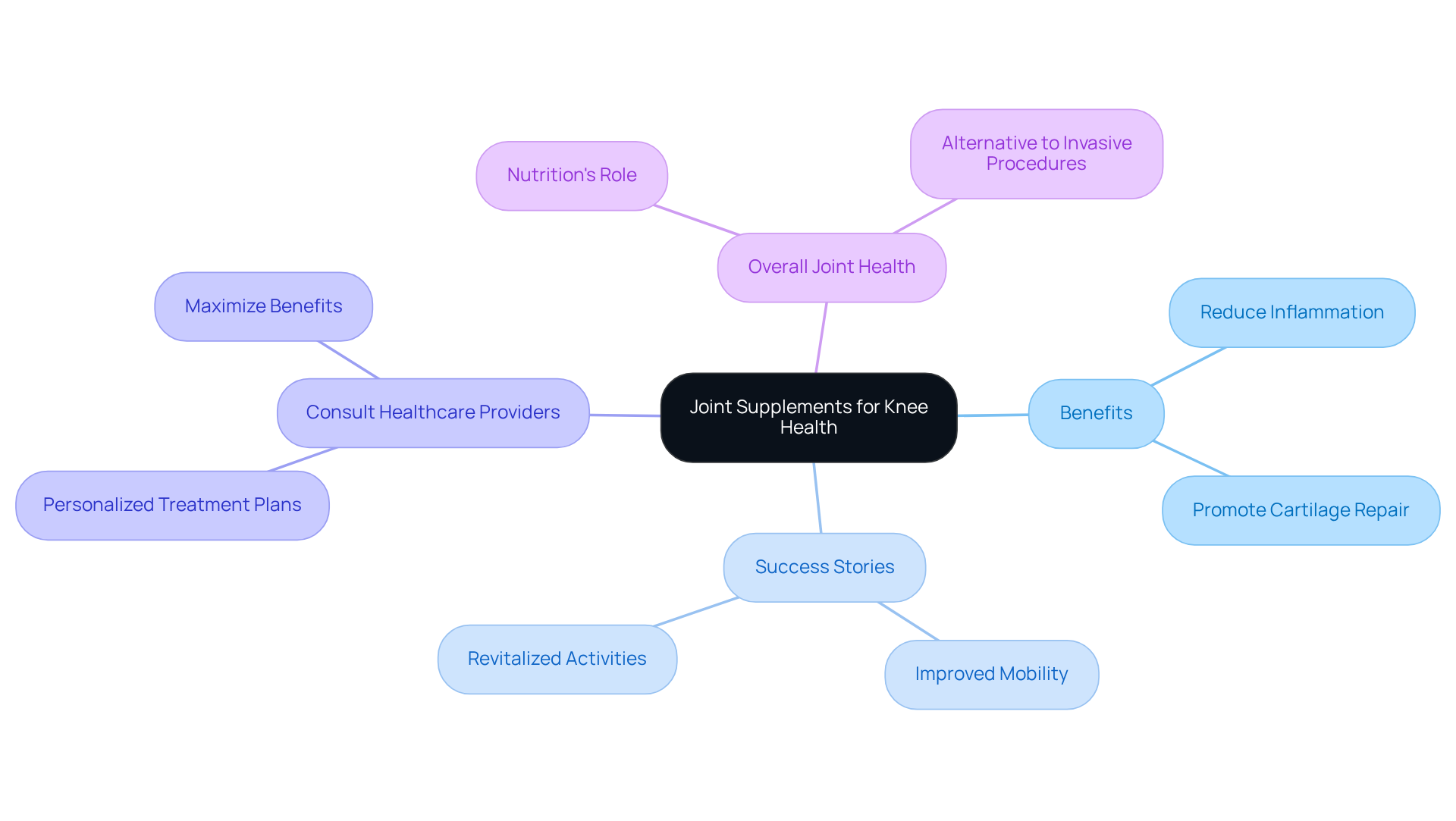 The center represents the main topic of joint supplements. Each branch shows different aspects related to knee health, such as benefits and personal experiences. Follow the branches to explore how these supplements can improve your life.