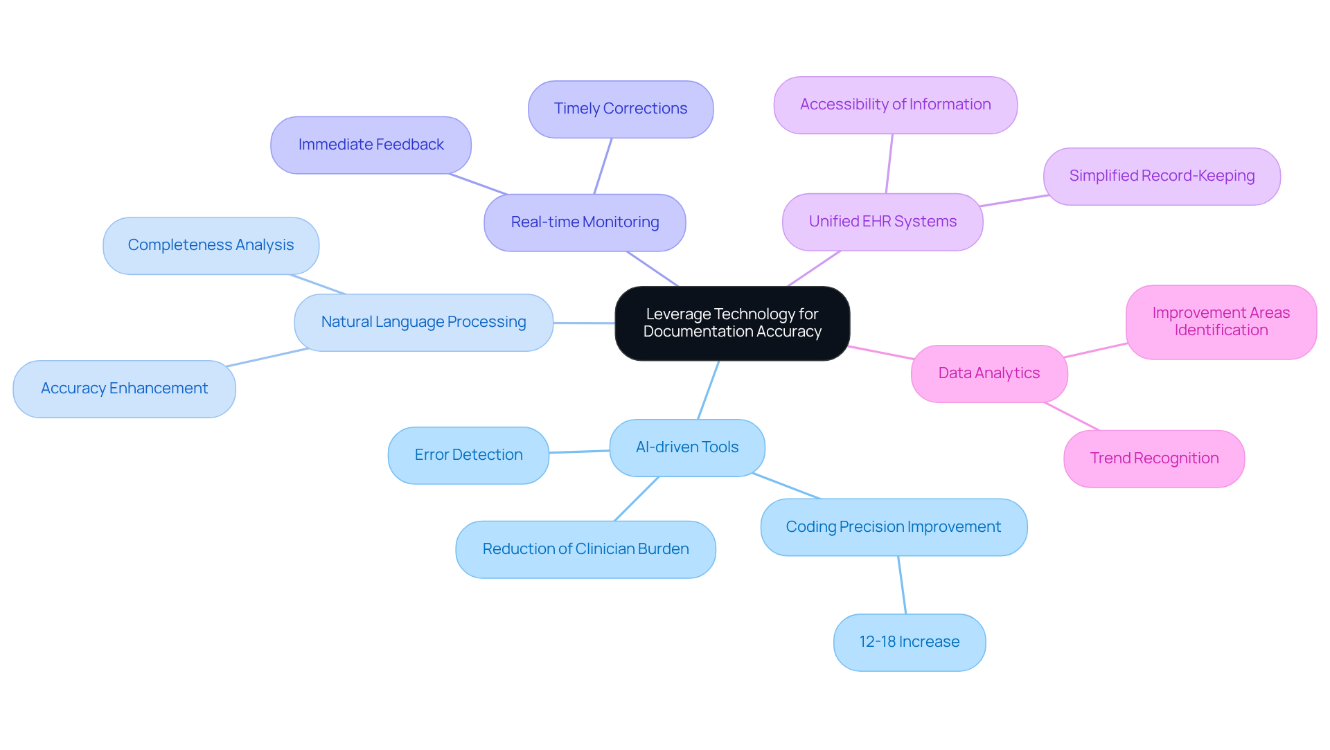 The central node represents the main theme of leveraging technology, while the branches show different technological solutions and their specific benefits. Follow the branches to understand how each technology contributes to improved documentation practices.