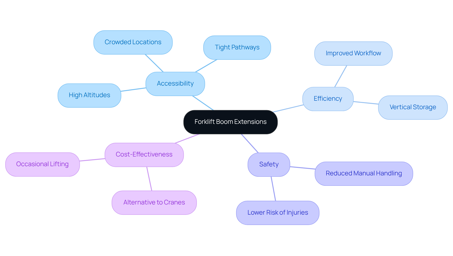 This mindmap illustrates how forklift boom extensions enhance construction operations. Start at the center with the main topic, then explore the branches to see how they improve accessibility, efficiency, safety, and cost-effectiveness in various scenarios.