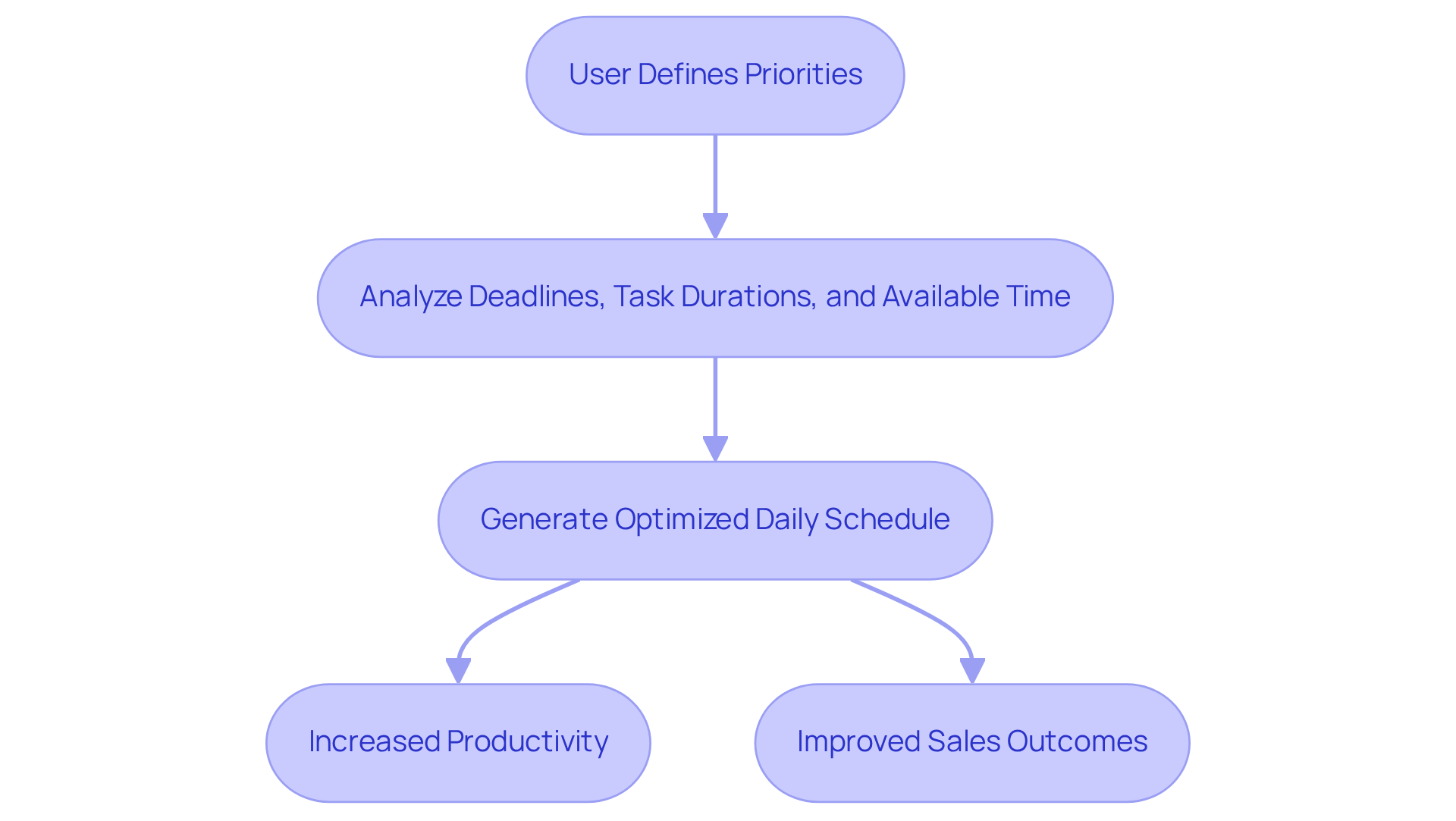 Follow the arrows to see how defining priorities leads to analyzing tasks, generating schedules, and ultimately boosting productivity and sales.