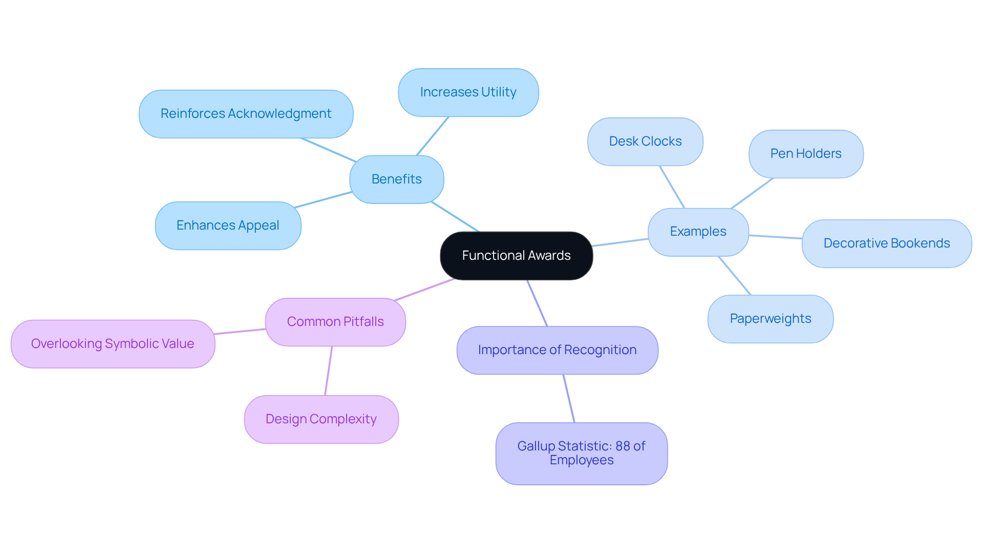The center represents the main idea of functional awards, with branches showing benefits, examples, importance, and pitfalls. Follow the branches to explore how each aspect contributes to effective recognition.