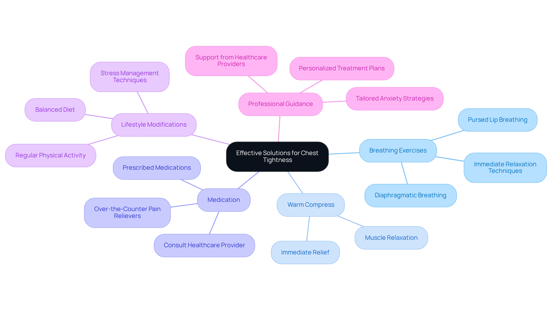 This mindmap starts with the main topic in the center and branches out to show different solutions. Each branch represents a method to help with chest tightness, and the sub-branches provide more details about each method. It's a great way to visualize your options and see how they connect!