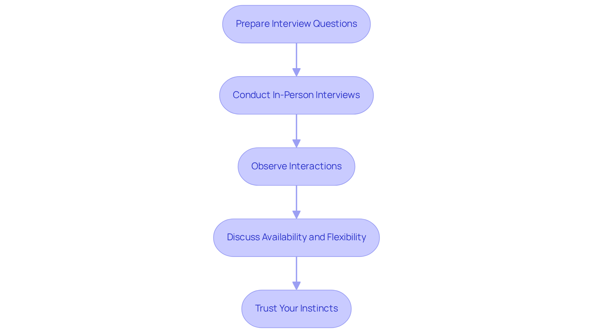 Each box shows a step in the process of selecting a caregiver. Follow the arrows to see how you move from preparing questions to making the final decision.