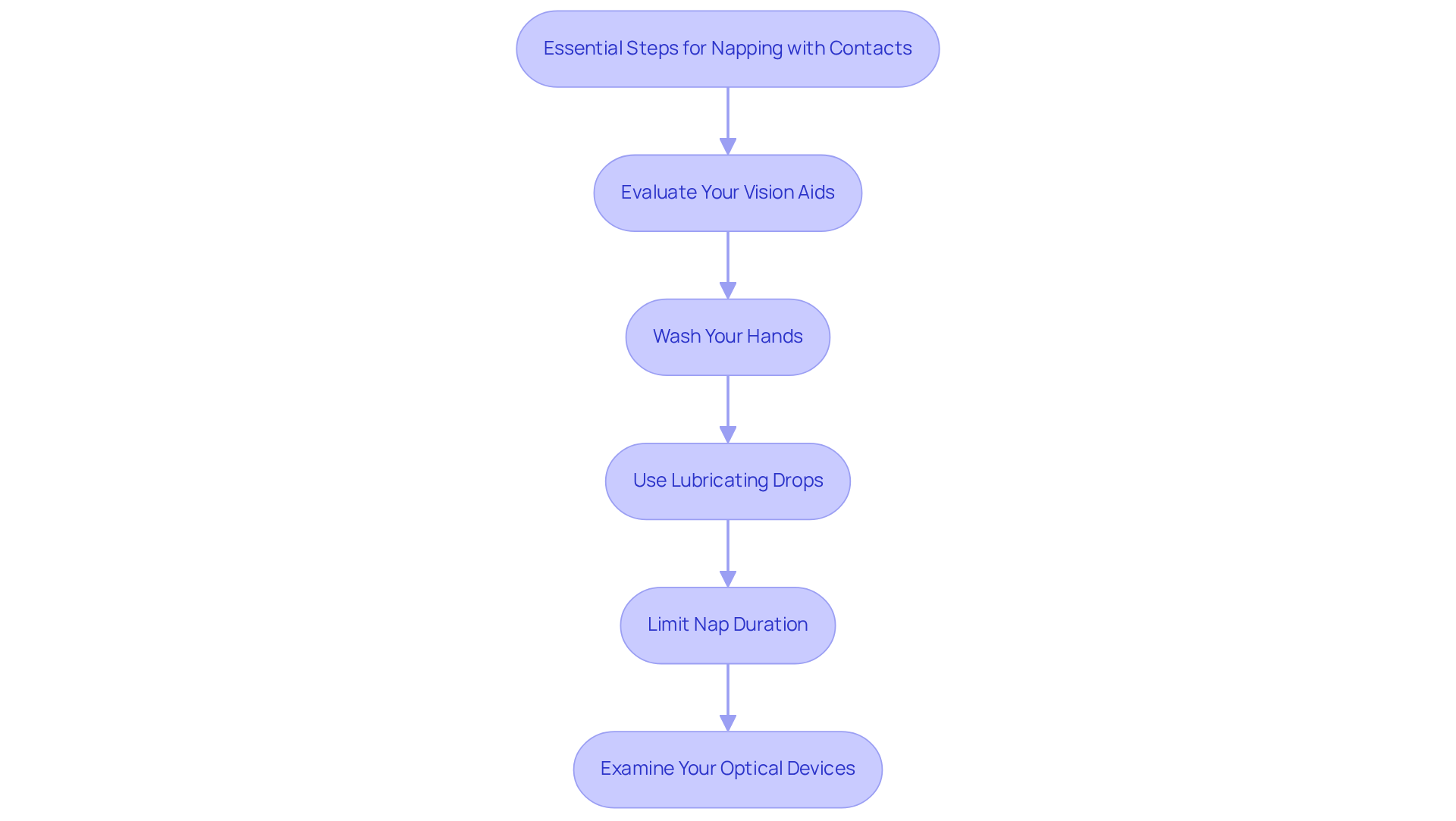 This flowchart guides you through the important steps to take before napping with contact lenses. Each box represents a step you should follow to keep your eyes healthy and comfortable. Just follow the arrows from one step to the next!