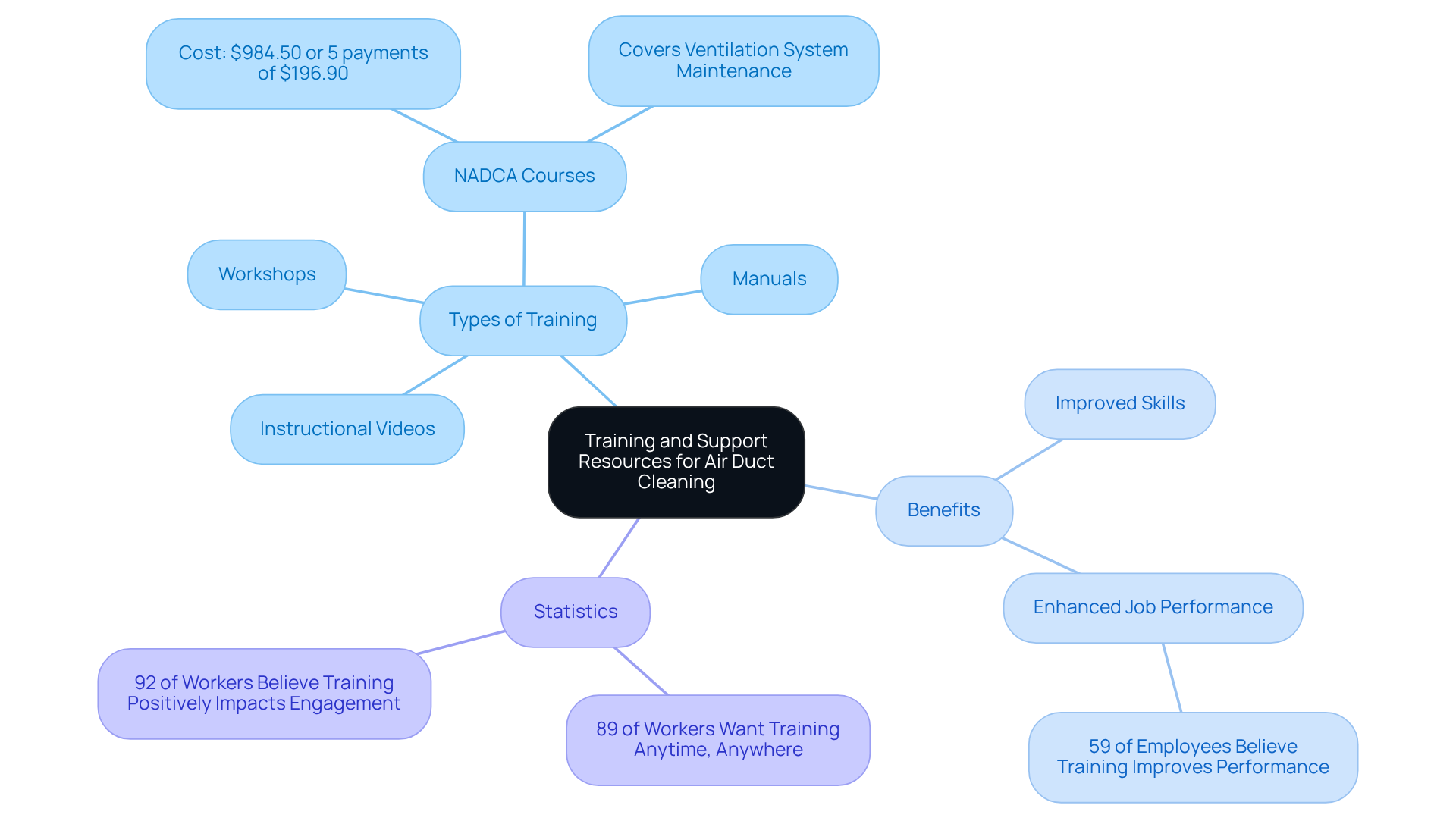 The center represents the main theme of training resources, with branches showing different types of training and their benefits. Follow the branches to see how each type contributes to better skills and job performance.