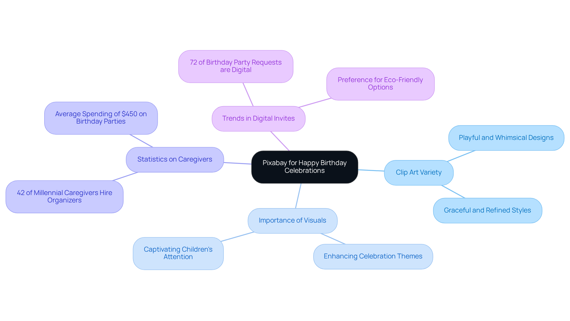 The central node represents the main topic, and the branches show related ideas about how to enhance birthday celebrations using visuals. Follow the branches to explore the discussion on clip art, statistical trends, and the shift towards digital invitations.