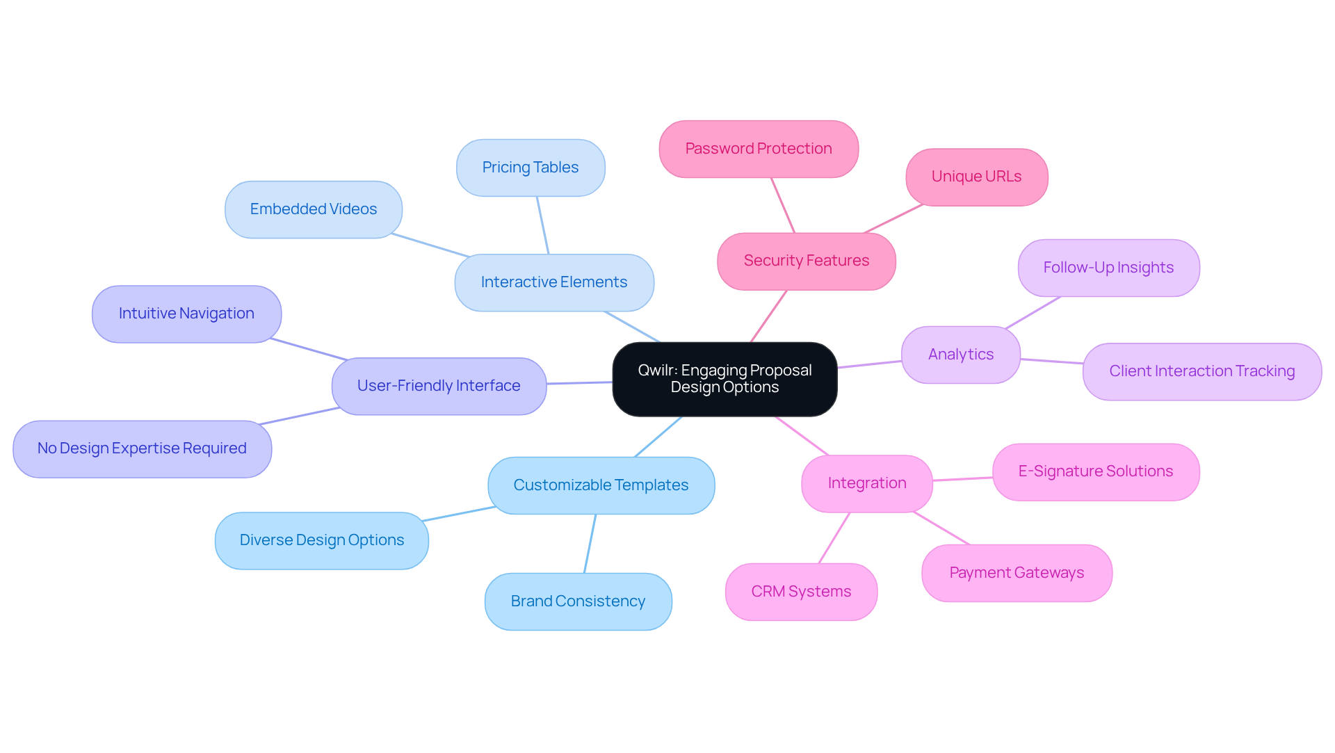 Start at the center with Qwilr's main focus, then explore each branch to discover the unique features that enhance proposal design and client engagement. Start at the center with Qwilr's main focus, then explore each branch to discover the unique features that enhance proposal design and client engagement.
