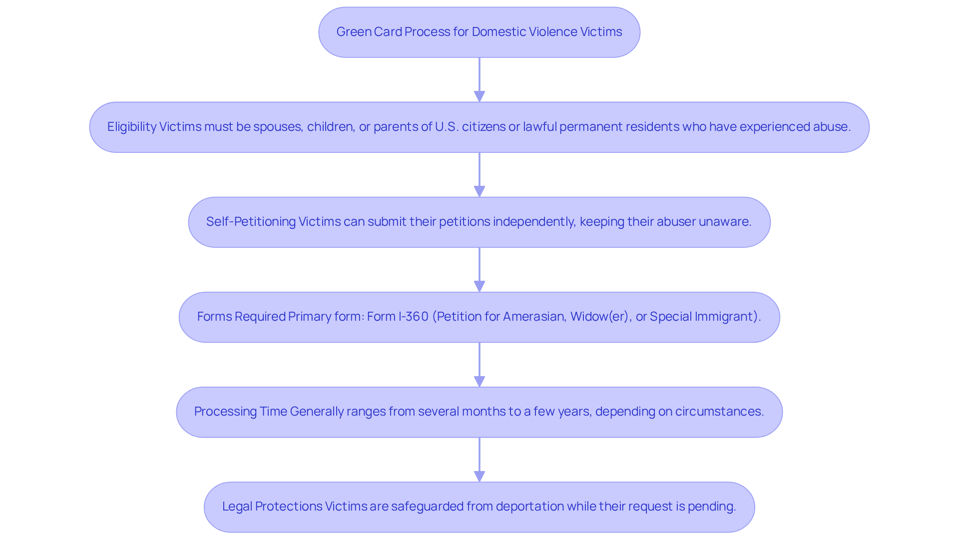 This flowchart outlines the steps involved in the green card process for domestic violence victims. Each box represents a crucial part of the process, guiding you through eligibility, how to self-petition, what forms are needed, expected processing times, and the legal protections available. Follow the arrows to see how each step connects!