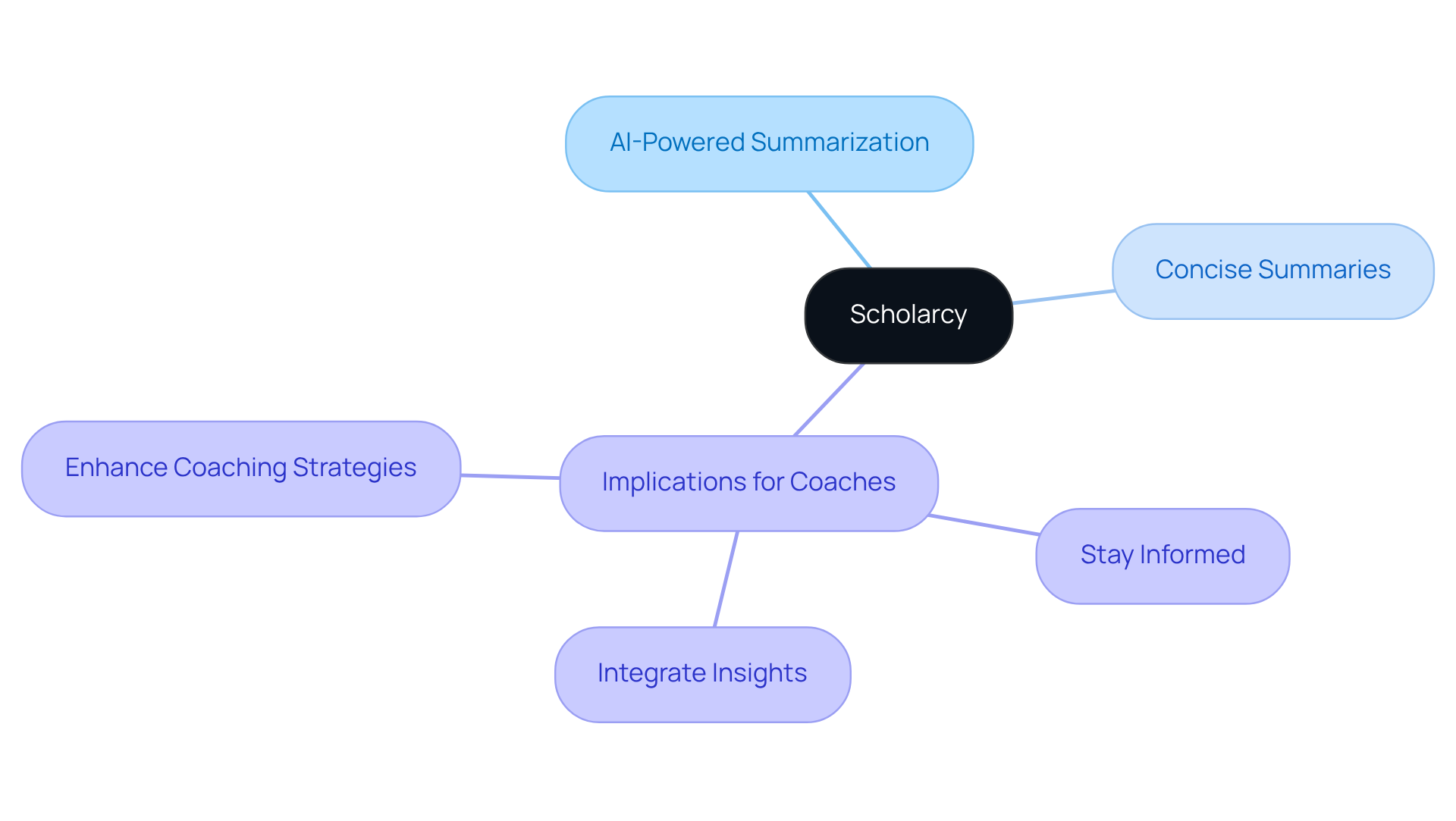 The center shows the main tool, Scholarcy, and the branches illustrate its features and how they benefit coaches. Each branch represents a different aspect of how the tool can be utilized.