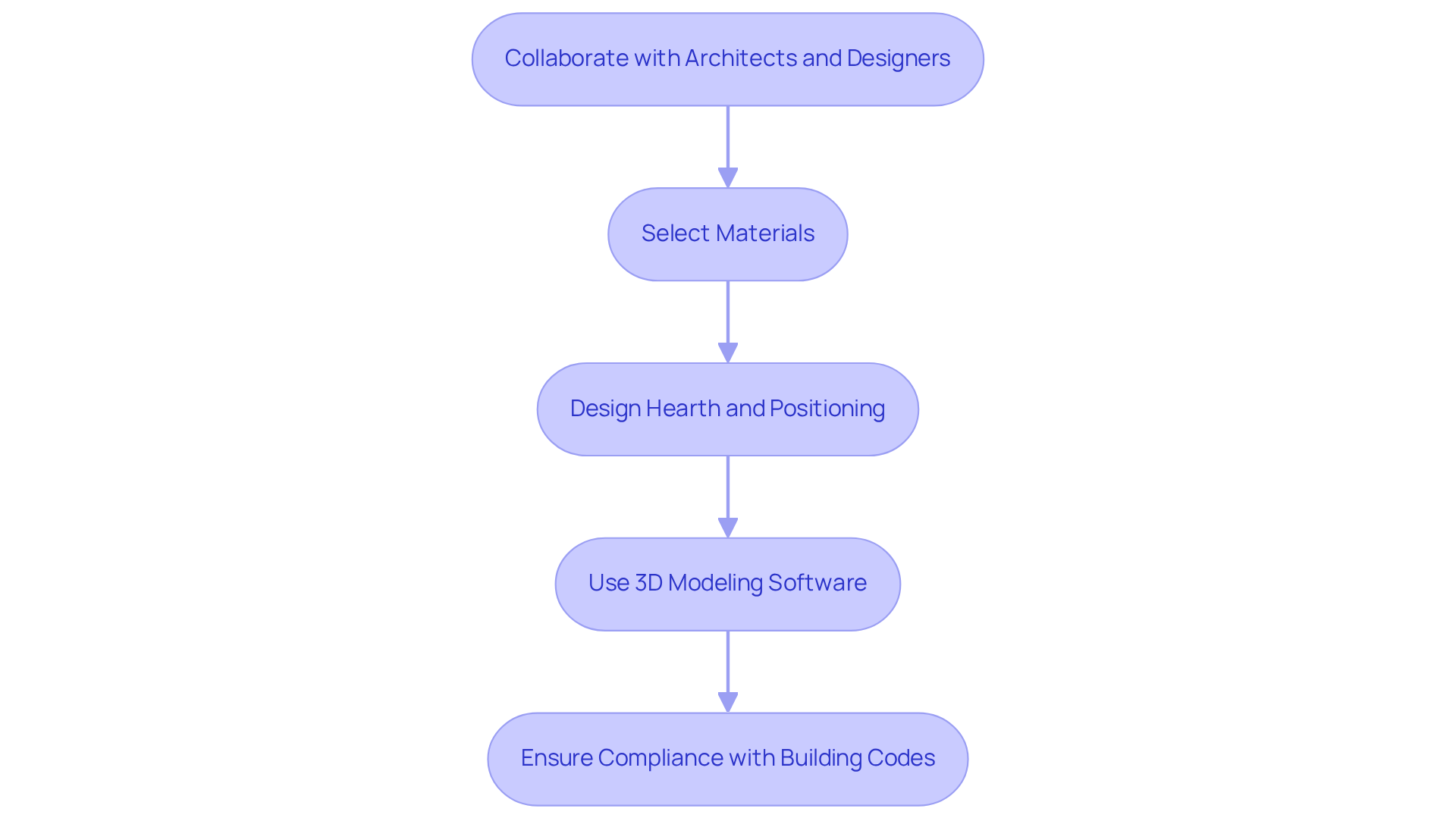 Each box represents a step in the process of integrating fireplace design. Follow the arrows to see how each step leads to the next, ensuring a cohesive design. Each box represents a step in the process of integrating fireplace design. Follow the arrows to see how each step leads to the next, ensuring a cohesive design.