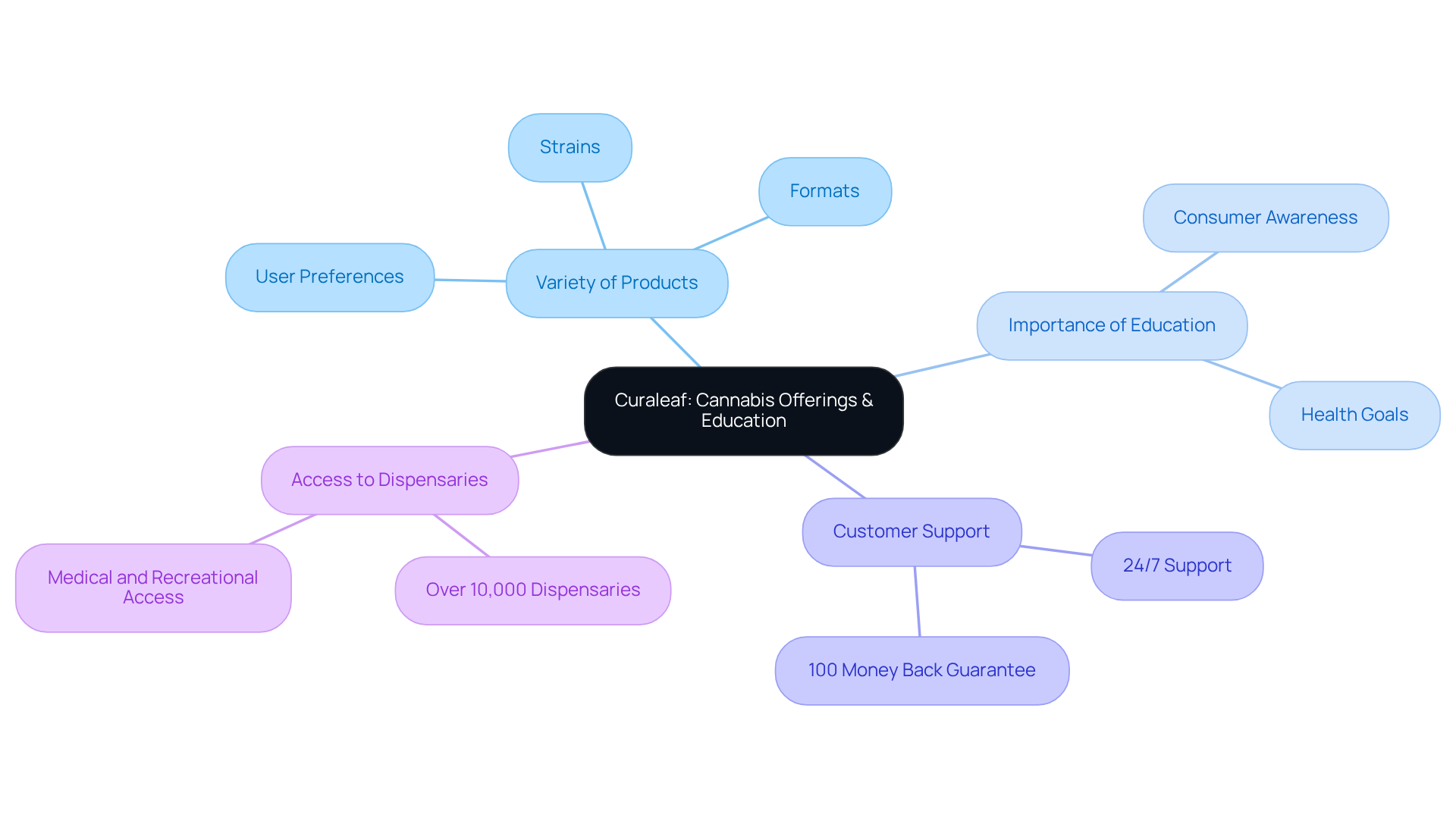 The center represents Curaleaf's mission, with branches showing key areas like product variety and education. Each sub-branch provides more detail, helping you see how these elements work together to support informed cannabis choices. The center represents Curaleaf's mission, with branches showing key areas like product variety and education. Each sub-branch provides more detail, helping you see how these elements work together to support informed cannabis choices.