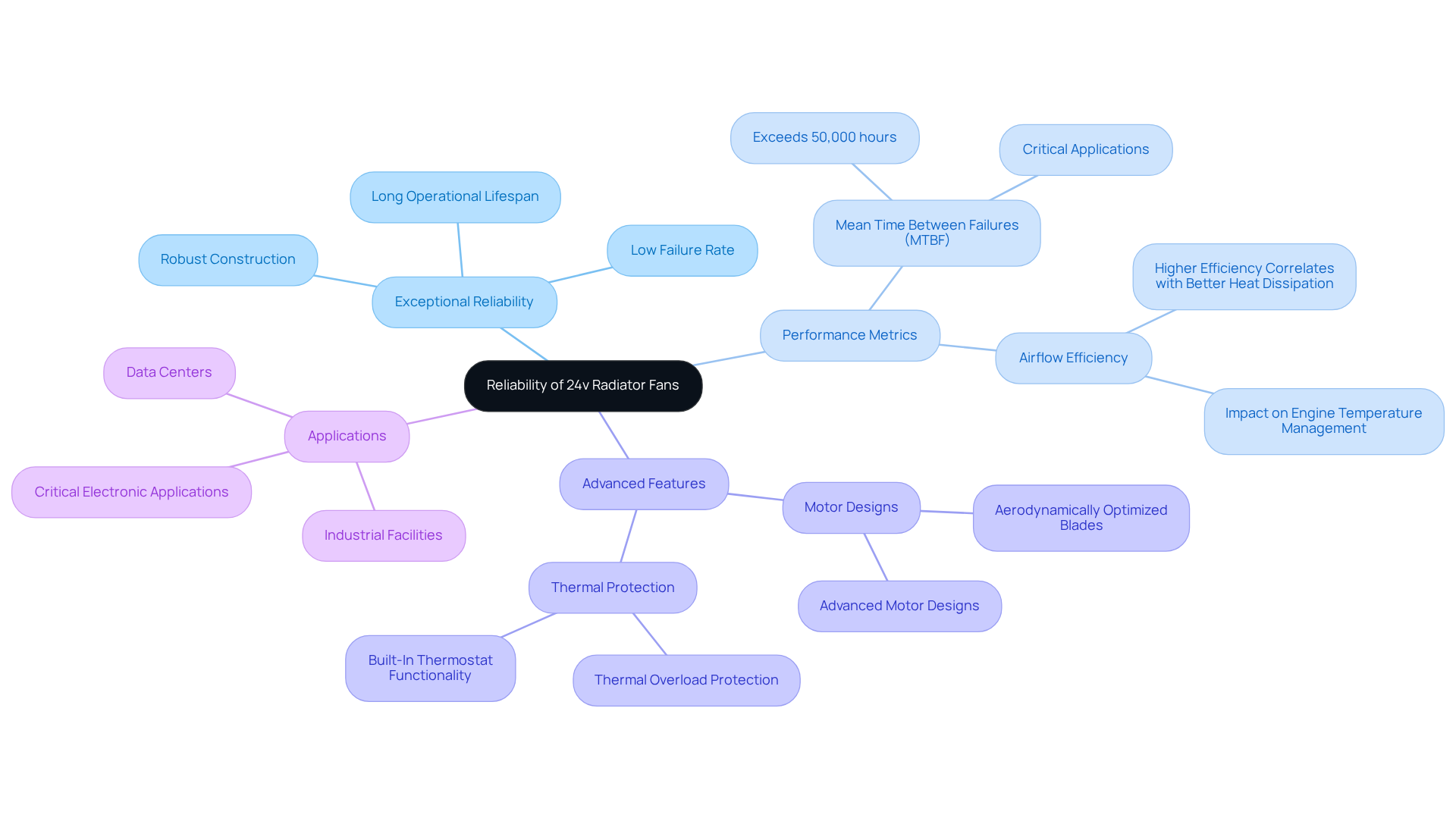 Start at the center with the main topic of reliability, then explore the branches to see how different features and metrics contribute to the performance of 24v radiator fans in critical applications. Start at the center with the main topic of reliability, then explore the branches to see how different features and metrics contribute to the performance of 24v radiator fans in critical applications.