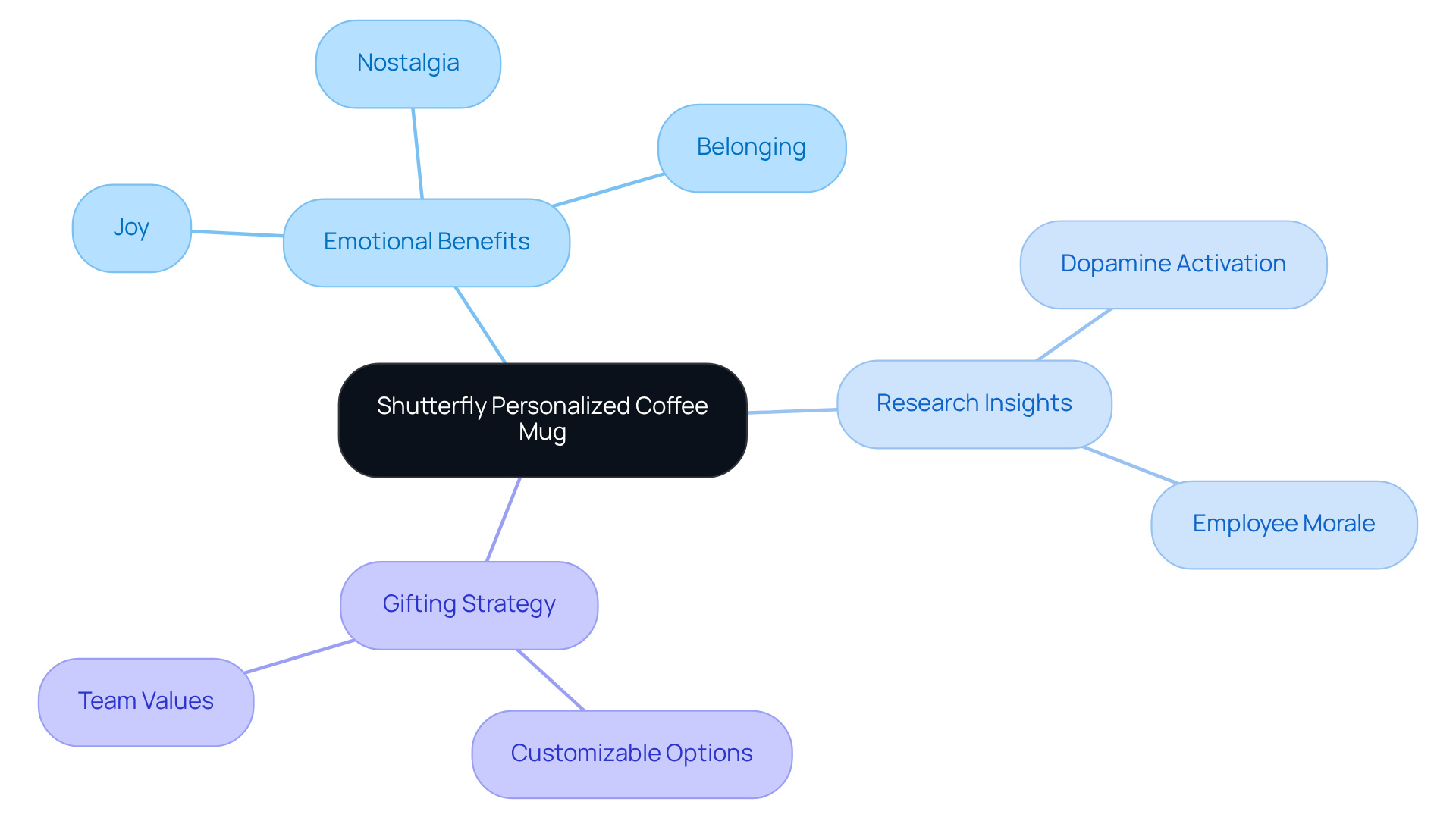 At the center is the main idea of personalized coffee mugs. Each branch shows different benefits or strategies related to this idea. The color-coded branches help distinguish between emotional aspects, research findings, and practical gifting strategies. At the center is the main idea of personalized coffee mugs. Each branch shows different benefits or strategies related to this idea. The color-coded branches help distinguish between emotional aspects, research findings, and practical gifting strategies.