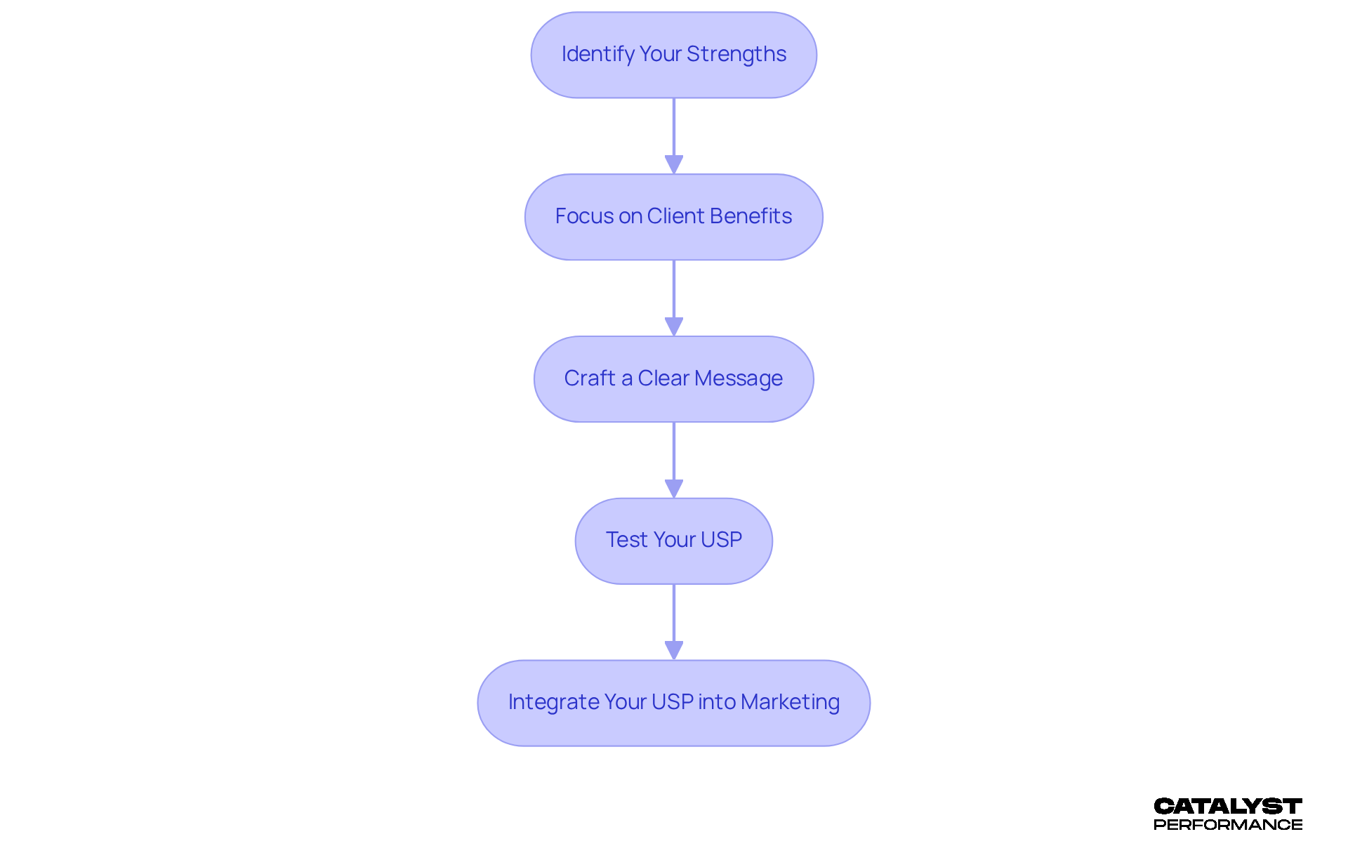 Each box represents a step in creating your Unique Selling Proposition. Follow the arrows to see how each step builds on the previous one, guiding you toward a clear and effective marketing message. Each box represents a step in creating your Unique Selling Proposition. Follow the arrows to see how each step builds on the previous one, guiding you toward a clear and effective marketing message.