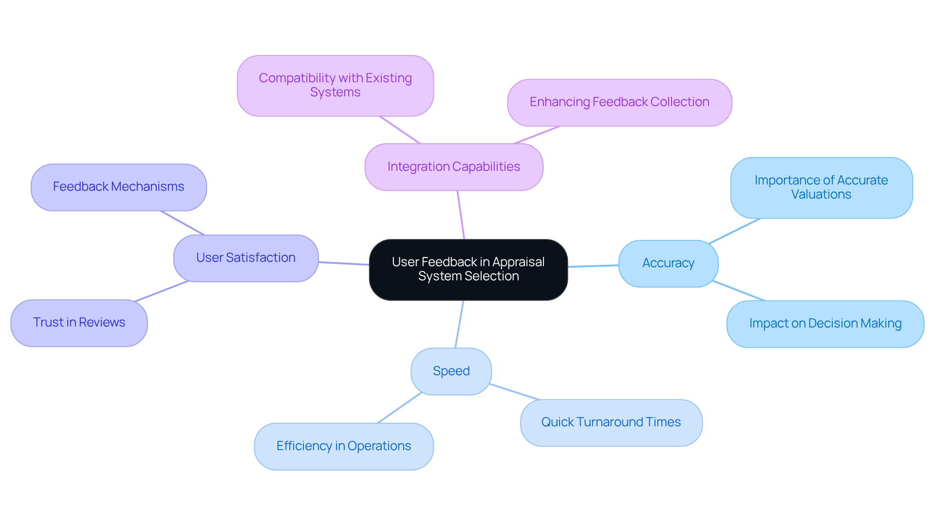 This mindmap starts with the central idea of user feedback, branching out to show the key metrics that agencies should consider when selecting appraisal systems. Each branch represents a different metric, helping you see how they relate to the overall goal of improving operational effectiveness.