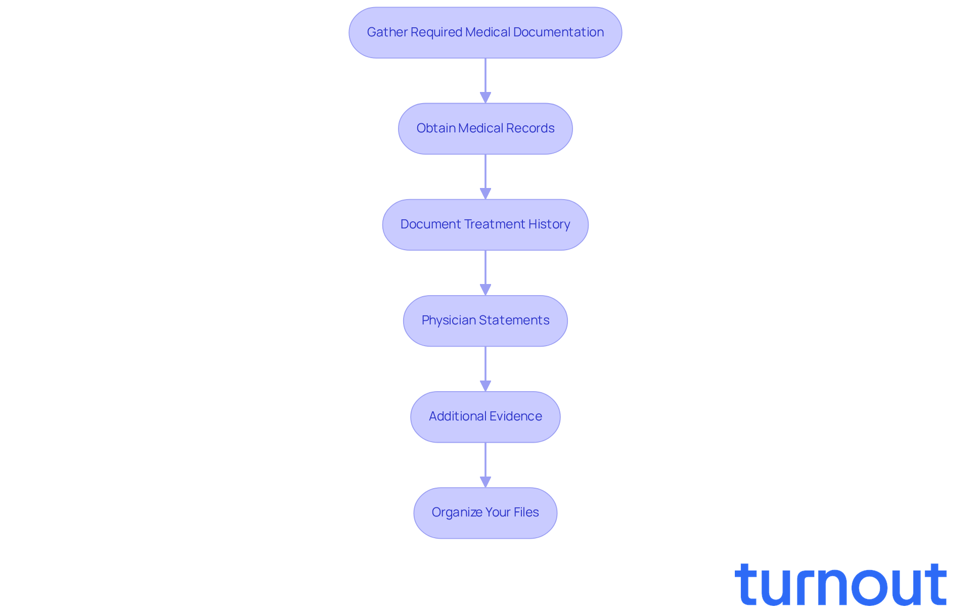 Each box represents a step in the process of collecting medical evidence. Follow the arrows to see how to move from one step to the next, ensuring you gather everything needed for your application.