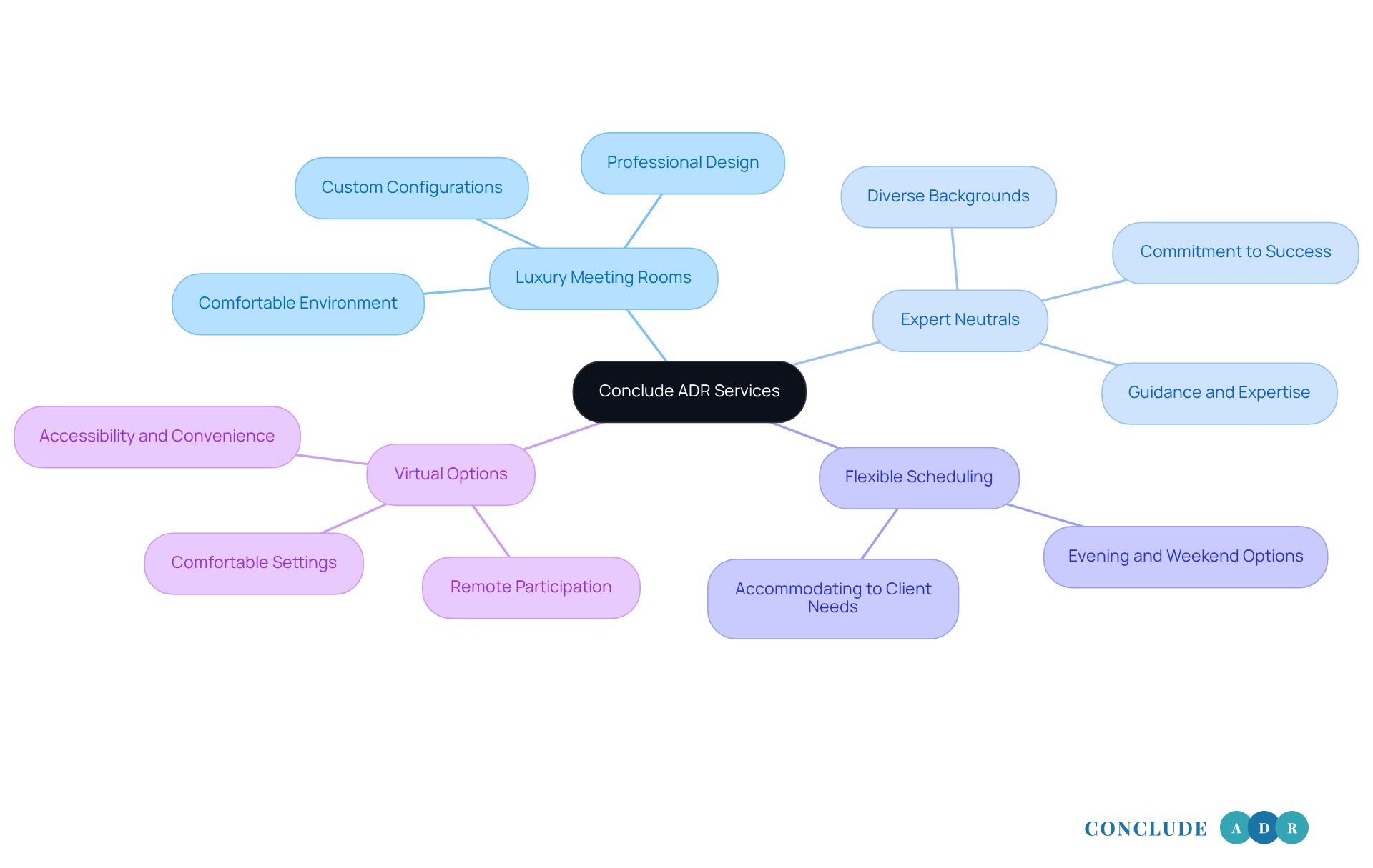 The central node represents Conclude ADR's offerings, while the branches show the key benefits of each service. Explore each branch to understand how they contribute to a better dispute resolution experience.