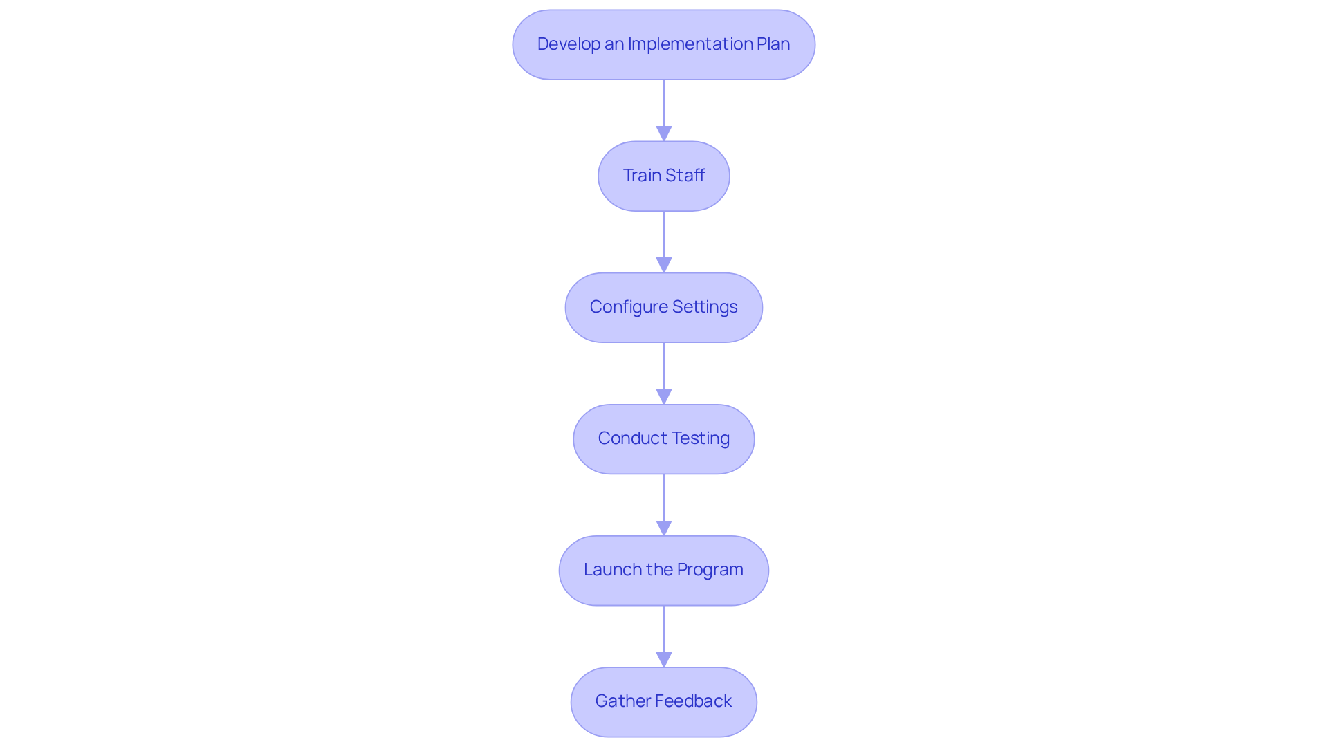Each box represents a crucial step in the implementation process. Follow the arrows to see how each step leads to the next, ensuring a smooth transition to the new software.