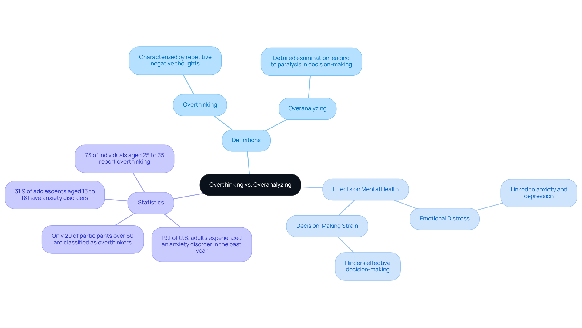 This mindmap helps you see the differences and similarities between overthinking and overanalyzing. The central idea connects to definitions and their effects on mental health, along with important statistics. Each branch represents a key concept, making it easier to understand how these cognitive processes relate to one another.