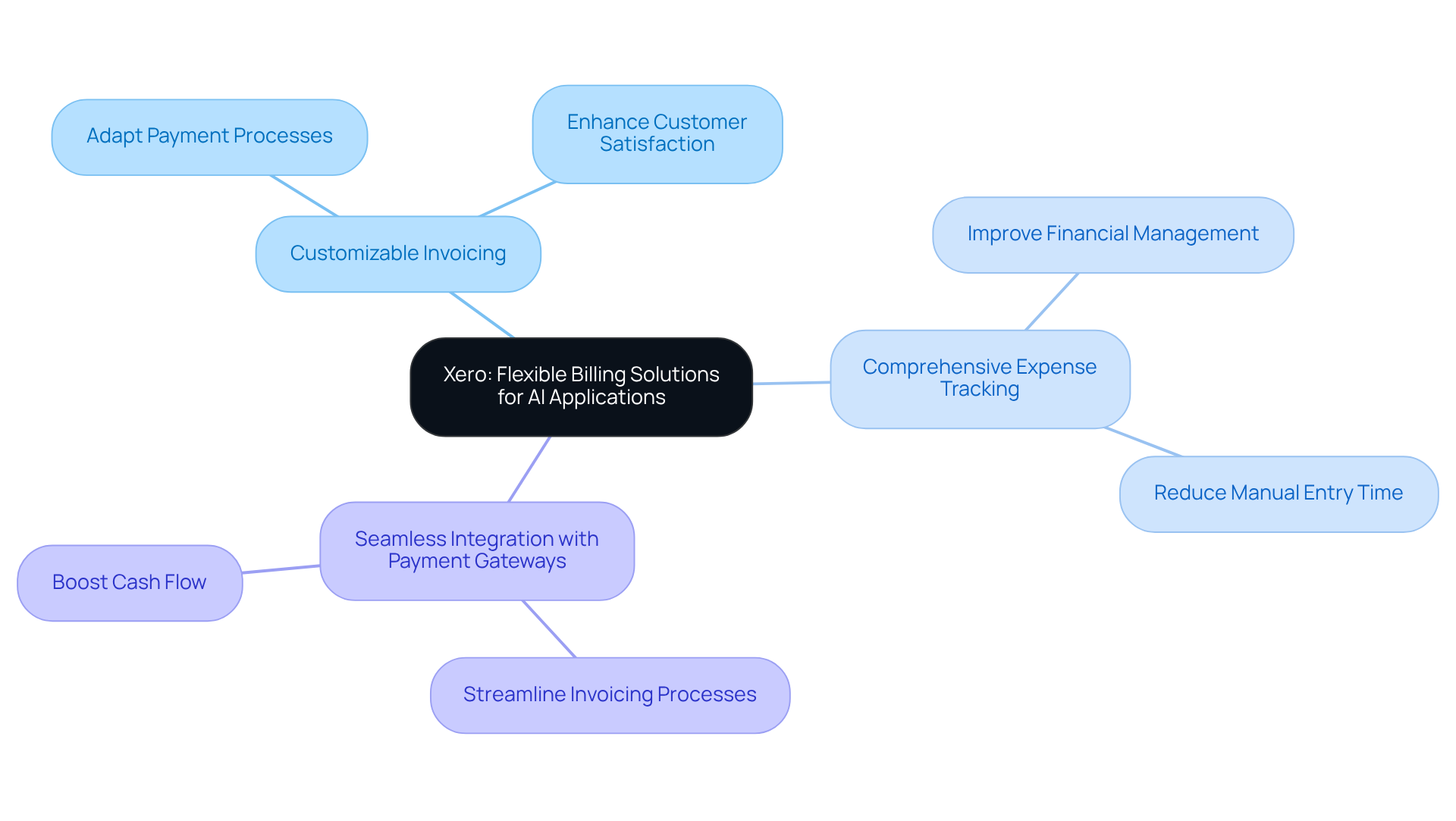 The central node represents Xero's billing solutions, while the branches show key features and their benefits. Follow the branches to understand how each feature contributes to better financial management for AI businesses.