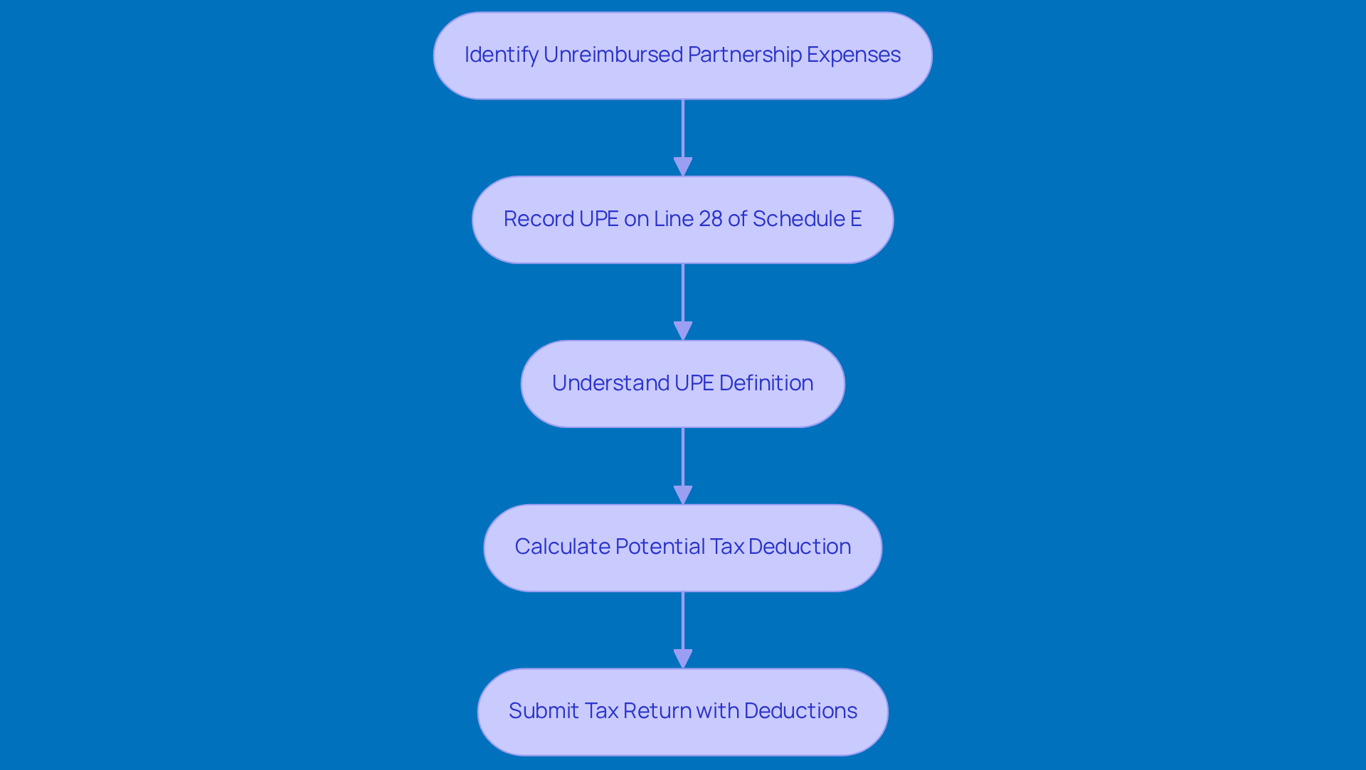 This flowchart guides you through the steps to effectively manage your UPE for tax deductions. Start by identifying your expenses, then record them correctly, understand their implications, calculate your potential deductions, and finally, submit your tax return with these deductions included.