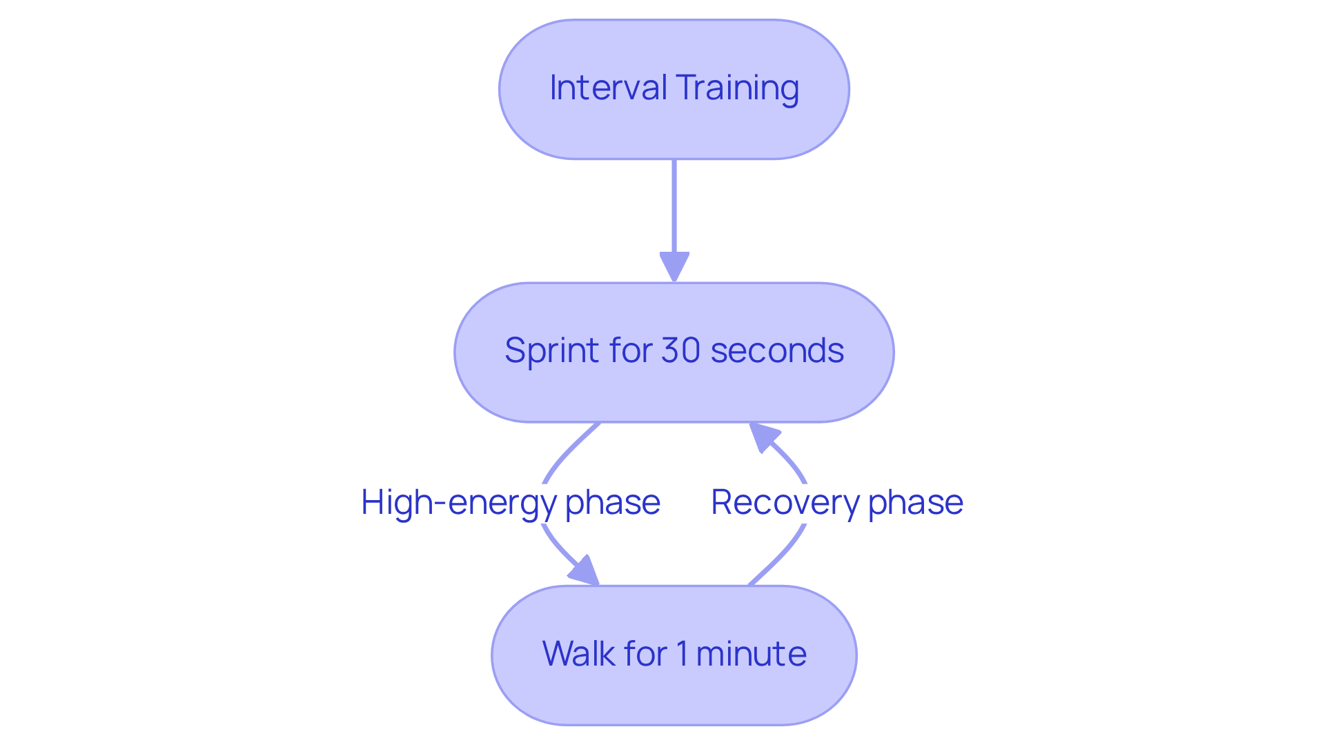 This flowchart shows the steps in an interval training workout. Start with a sprint, then take a recovery walk. Follow the arrows to see how to alternate between high-energy and gentle recovery phases for an effective workout. This flowchart shows the steps in an interval training workout. Start with a sprint, then take a recovery walk. Follow the arrows to see how to alternate between high-energy and gentle recovery phases for an effective workout.