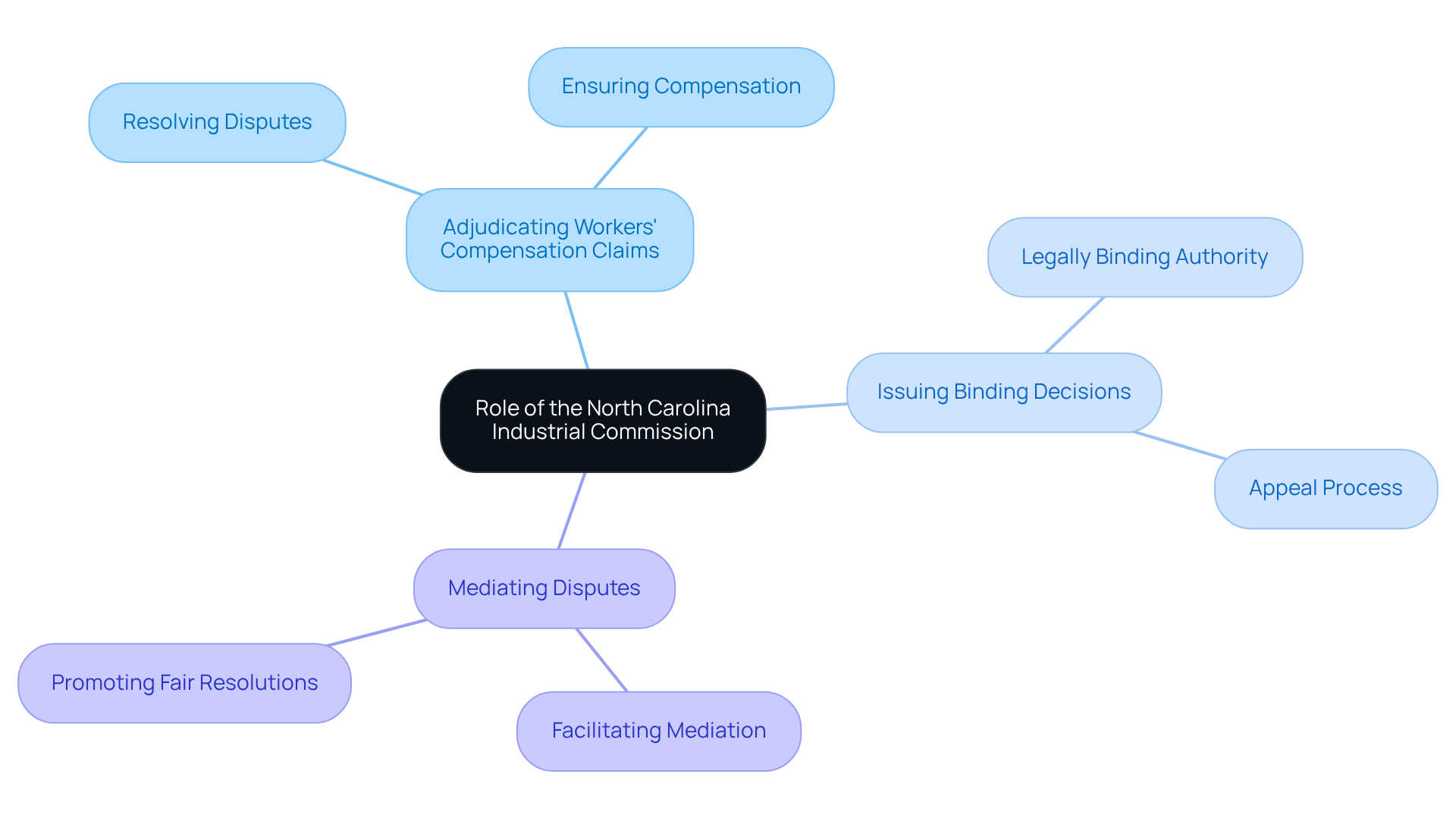 The central node represents the Commission's overall role, while the branches show its specific functions. Each function is important for helping injured workers navigate their compensation claims effectively.