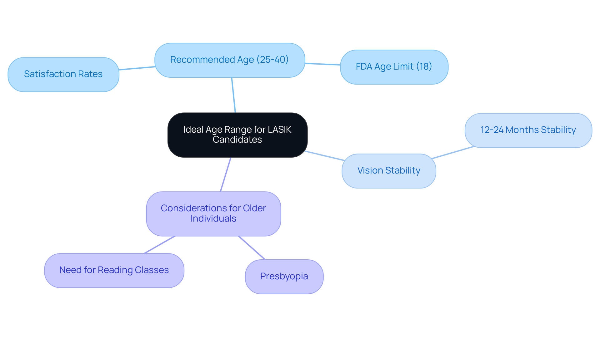 This mindmap helps you visualize the key factors to consider when thinking about LASIK surgery based on age. Start at the center with the main topic, then follow the branches to explore recommended ages, the importance of stable vision, and what older candidates should keep in mind.