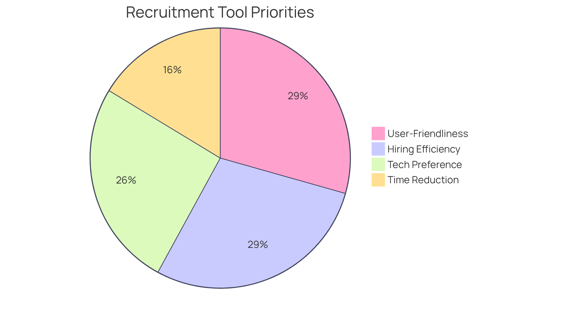 Each slice of the pie shows how much organizations and job seekers value different aspects of recruitment tools — larger slices mean a higher value placed on that aspect. Each slice of the pie shows how much organizations and job seekers value different aspects of recruitment tools — larger slices mean a higher value placed on that aspect.