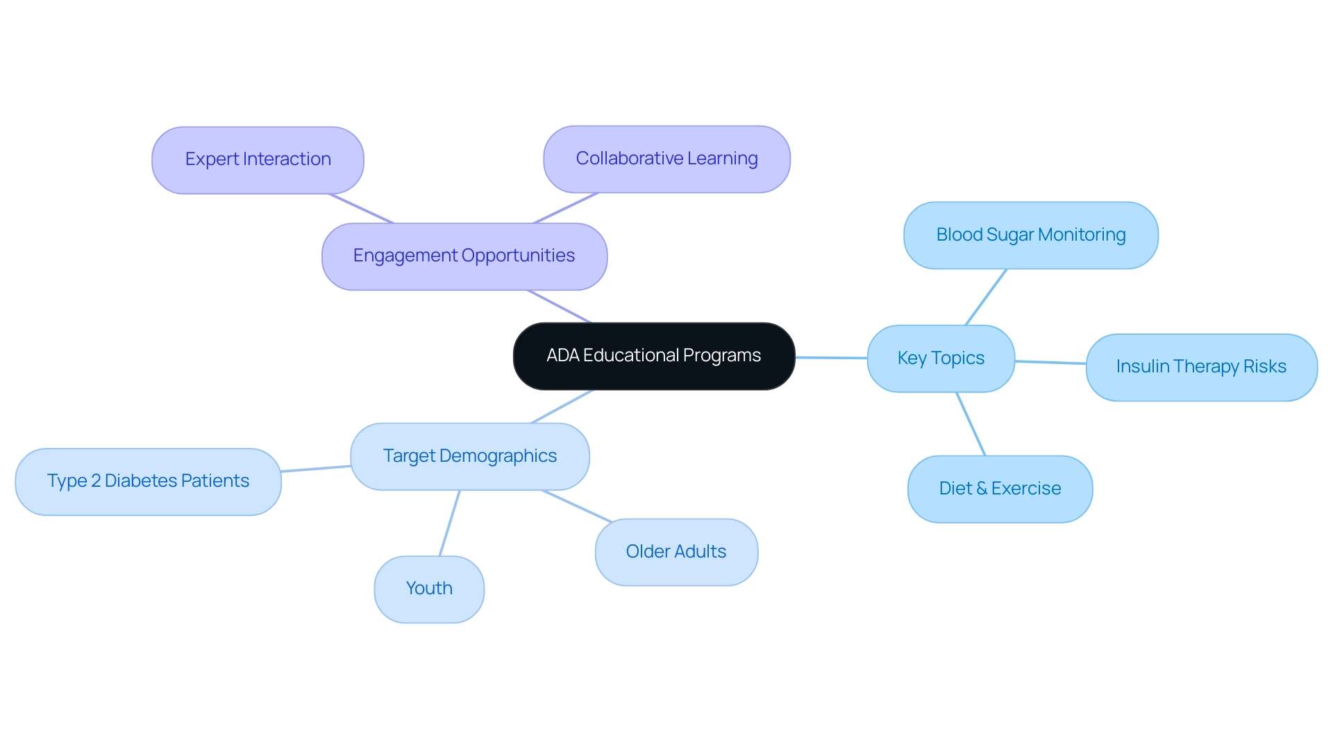 The central node represents ADA's educational offerings, with branches showing key topics, target demographics, and engagement opportunities. The central node represents ADA's educational offerings, with branches showing key topics, target demographics, and engagement opportunities.