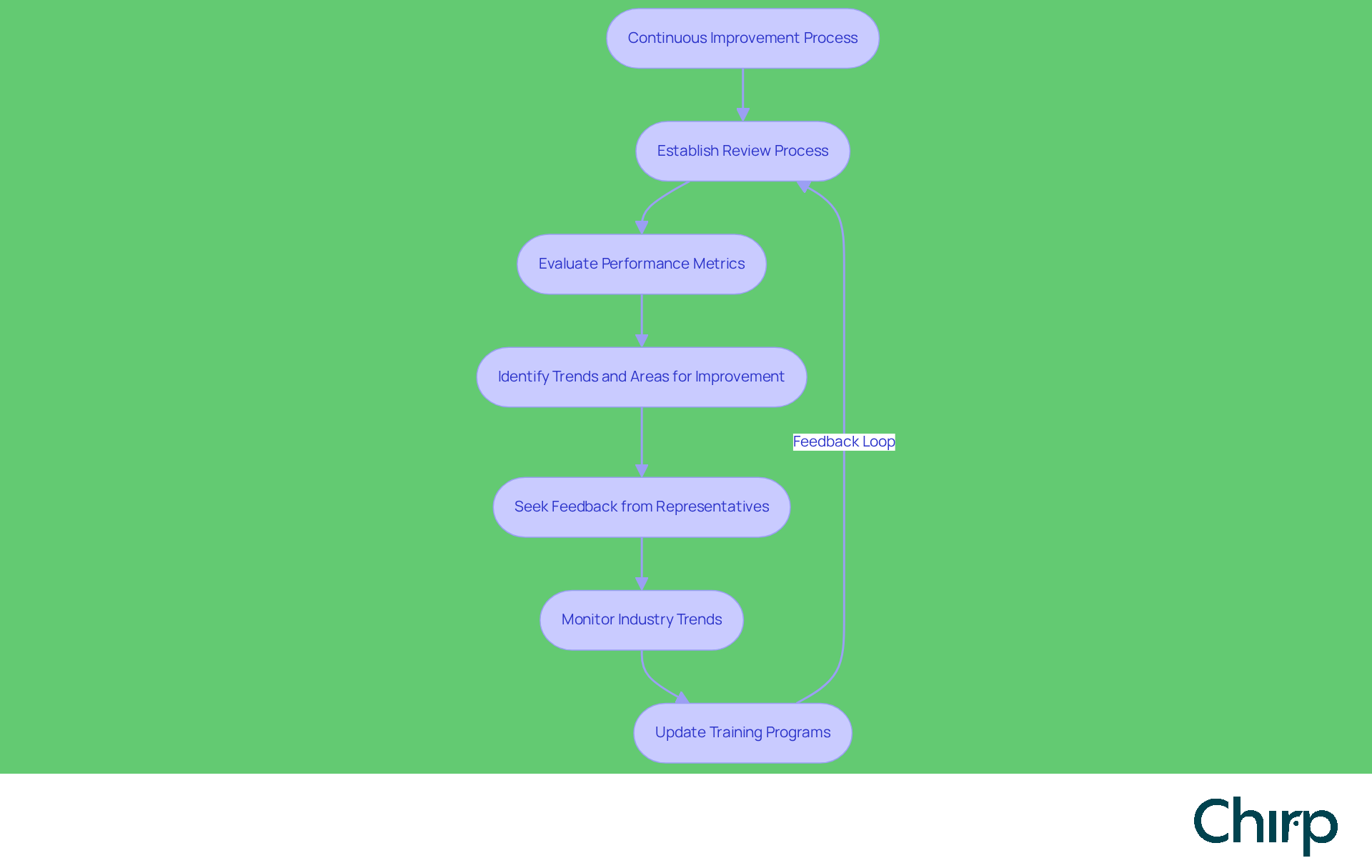 This flowchart outlines the steps businesses should take to continuously improve their marketing strategies. Each box represents a key action, and the arrows show how these actions connect to create a cycle of ongoing enhancement. This flowchart outlines the steps businesses should take to continuously improve their marketing strategies. Each box represents a key action, and the arrows show how these actions connect to create a cycle of ongoing enhancement.