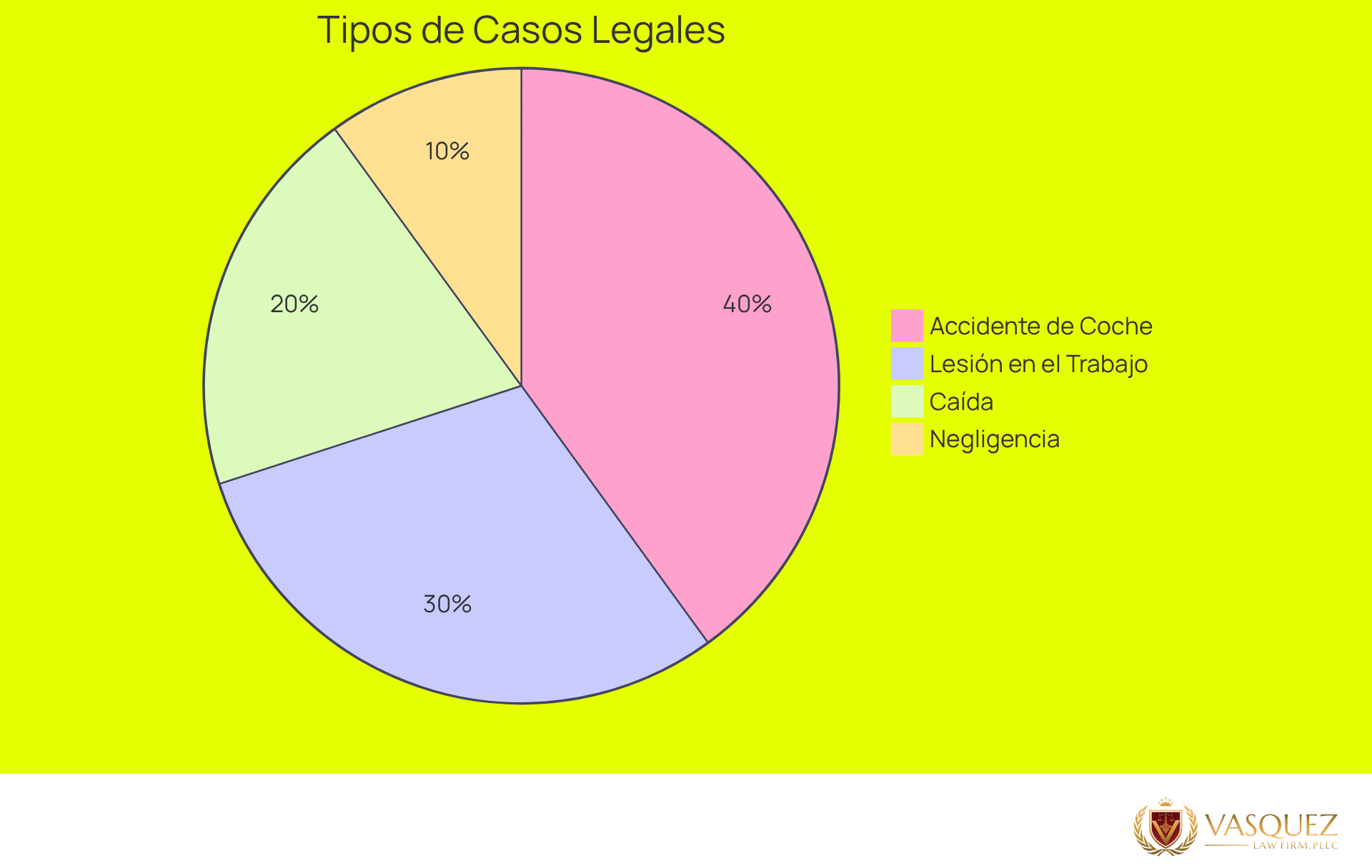 Cada segmento del gráfico representa un tipo de caso que manejan los abogados de lesiones personales. Cuanto más grande sea el segmento, más casos de ese tipo se manejan. Cada segmento del gráfico representa un tipo de caso que manejan los abogados de lesiones personales. Cuanto más grande sea el segmento, más casos de ese tipo se manejan.
