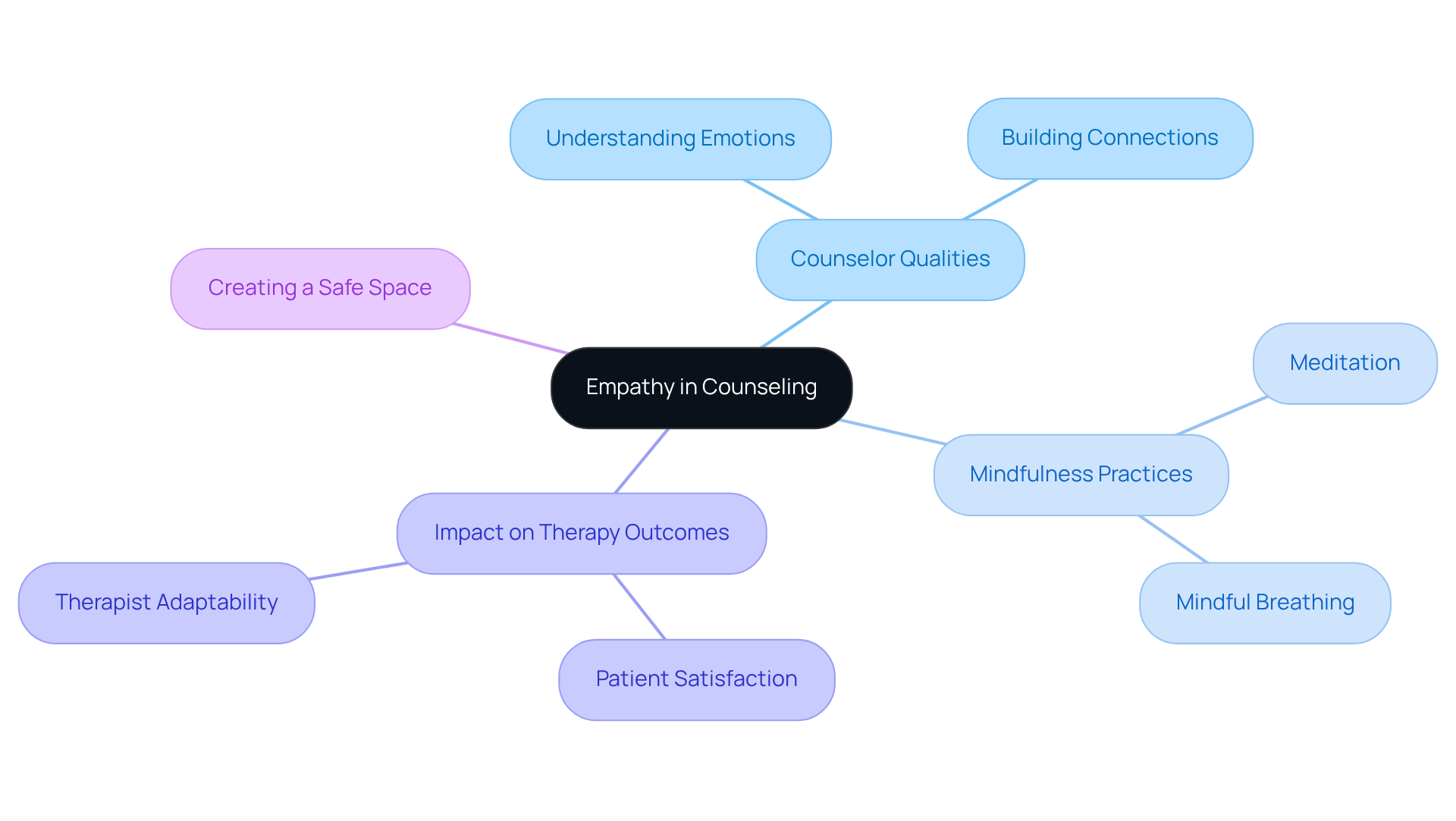 This mindmap illustrates how empathy is central to effective counseling. Each branch represents a key aspect of empathy's role, showing how it connects to counselor qualities, mindfulness practices, and the overall therapeutic process.