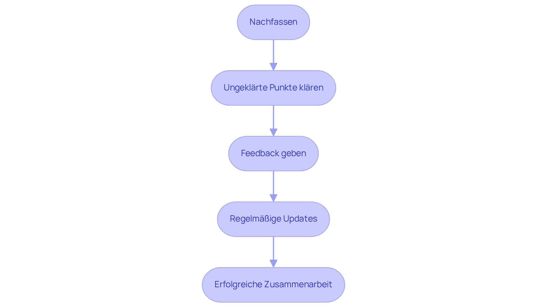 Jeder Schritt zeigt, was Sie nach Ihrer Anfrage tun sollten - folgen Sie den Pfeilen, um den Prozess zu verstehen und sicherzustellen, dass alles reibungslos verläuft.