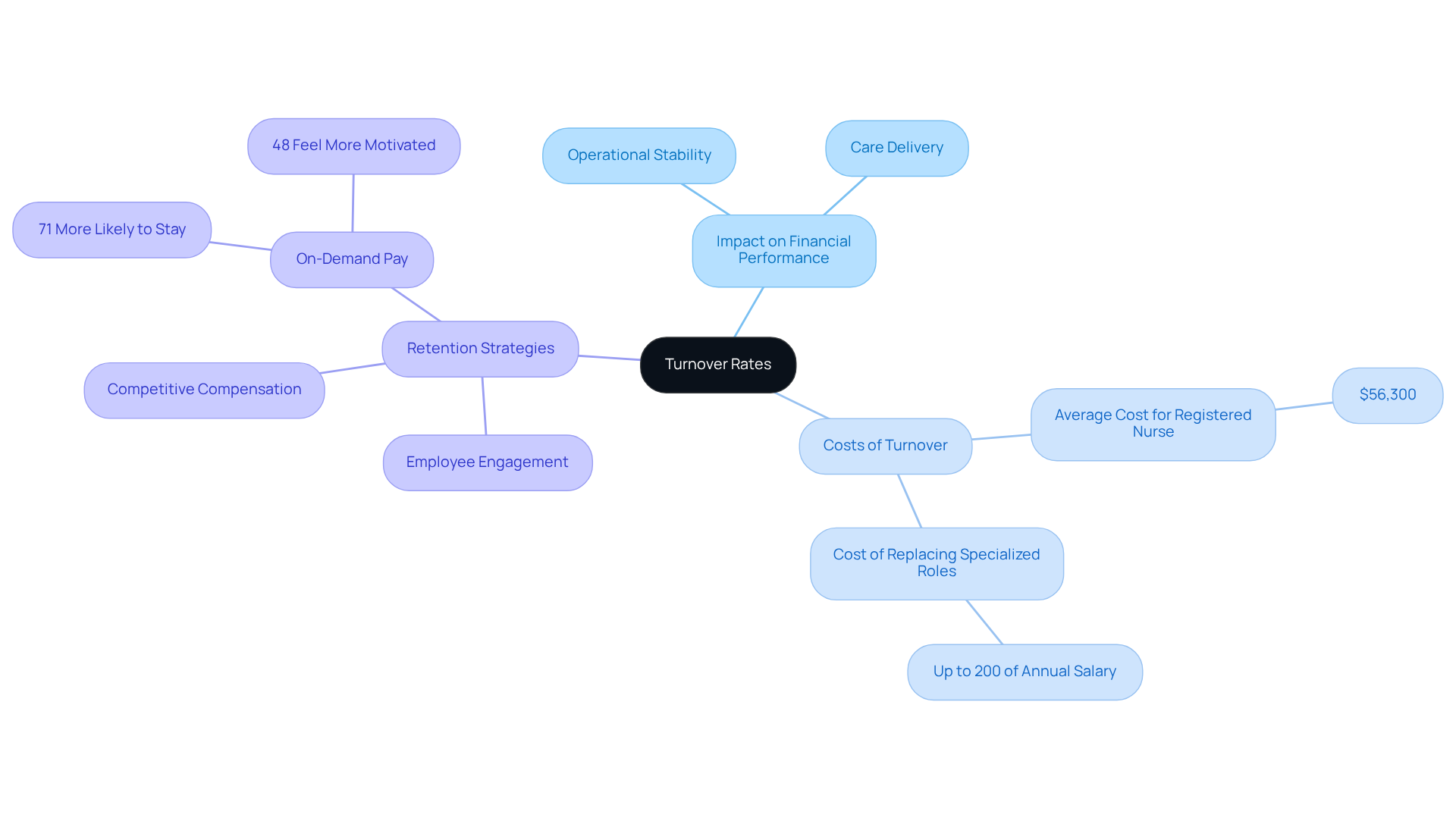 The central node represents turnover rates, with branches showing how they affect finances and strategies to improve retention. Each branch highlights key points, making it easy to see the connections.